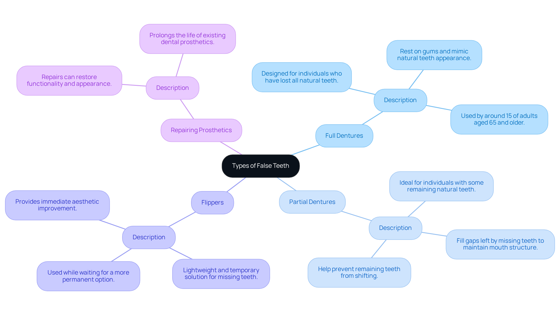 The central node represents the main topic of false teeth. Each branch leads to a specific type, with descriptions highlighting their uses and benefits, making it easier to understand the options available. The central node represents the main topic of false teeth. Each branch leads to a specific type, with descriptions highlighting their uses and benefits, making it easier to understand the options available.