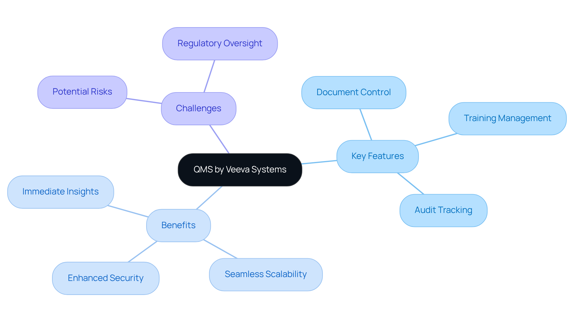 The central node represents Veeva Systems' QMS. Each branch highlights key features, benefits, and challenges, helping you understand how they relate to the overall compliance strategy.