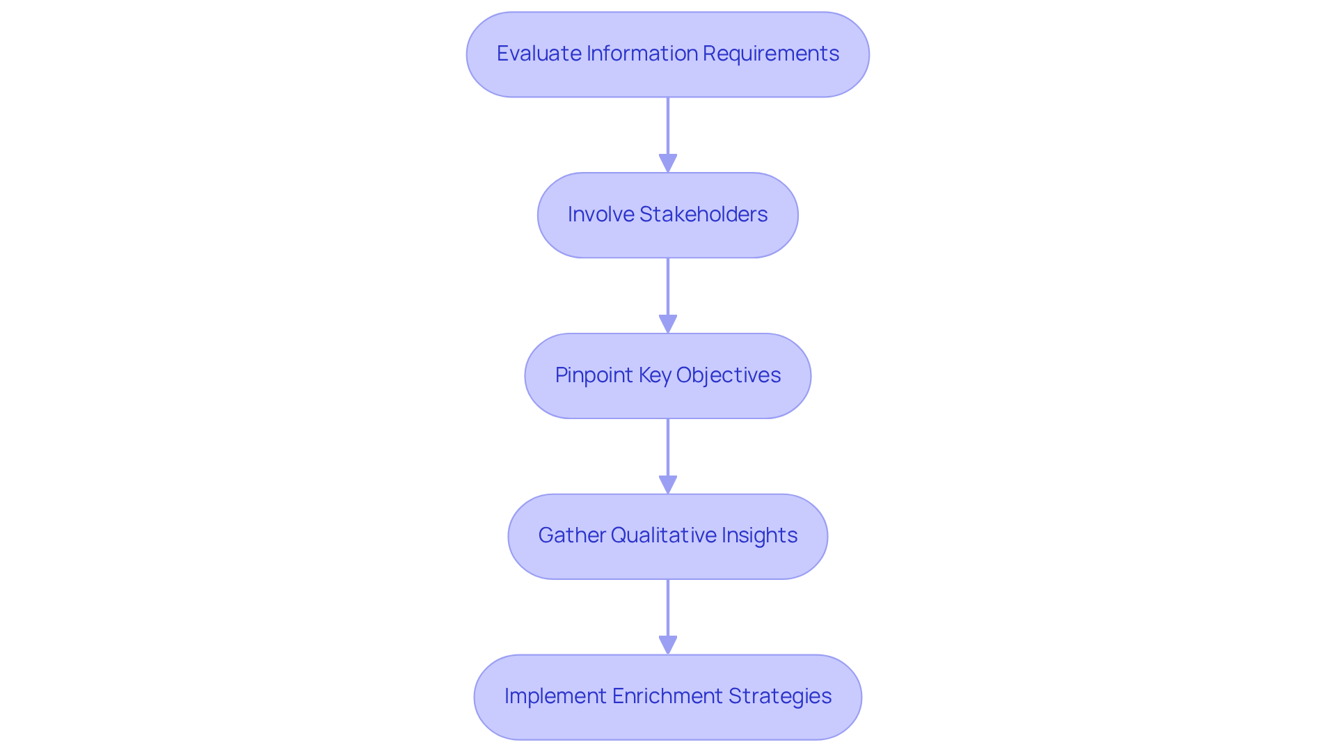 Each step in the flowchart represents a crucial part of the process for startups to identify and prioritize their information needs. Follow the arrows to see how each step leads to the next in creating an effective enrichment strategy.