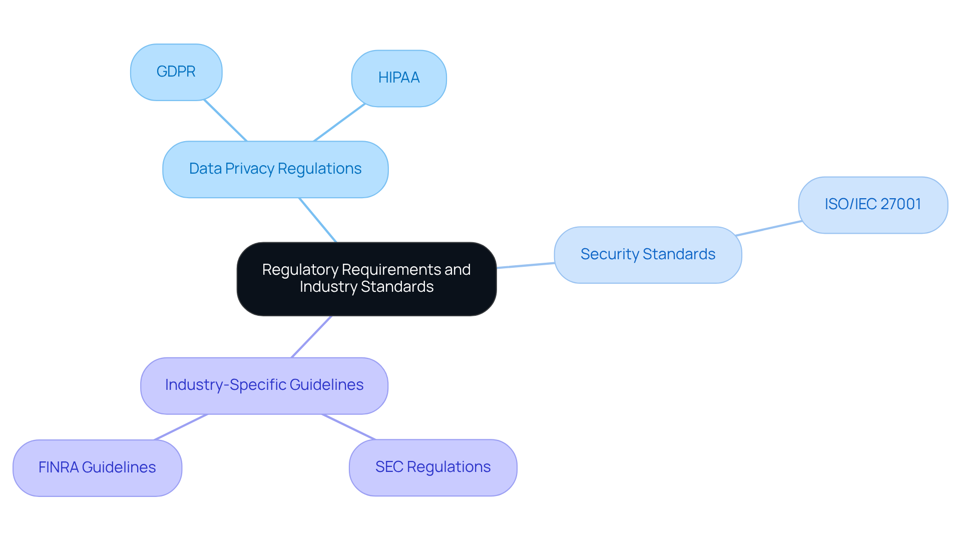 Start at the center with the main topic, then follow the branches to explore different categories and their specific examples. Each color represents a different category, making it easy to distinguish between them.