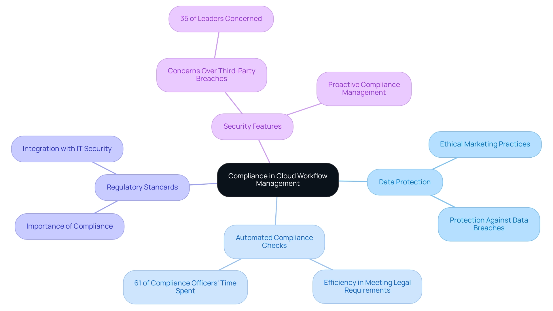The central node represents the main topic, while branches show different aspects of compliance management, such as data security and automation. Each sub-node provides more detail or statistics, helping you understand how these elements contribute to effective compliance.