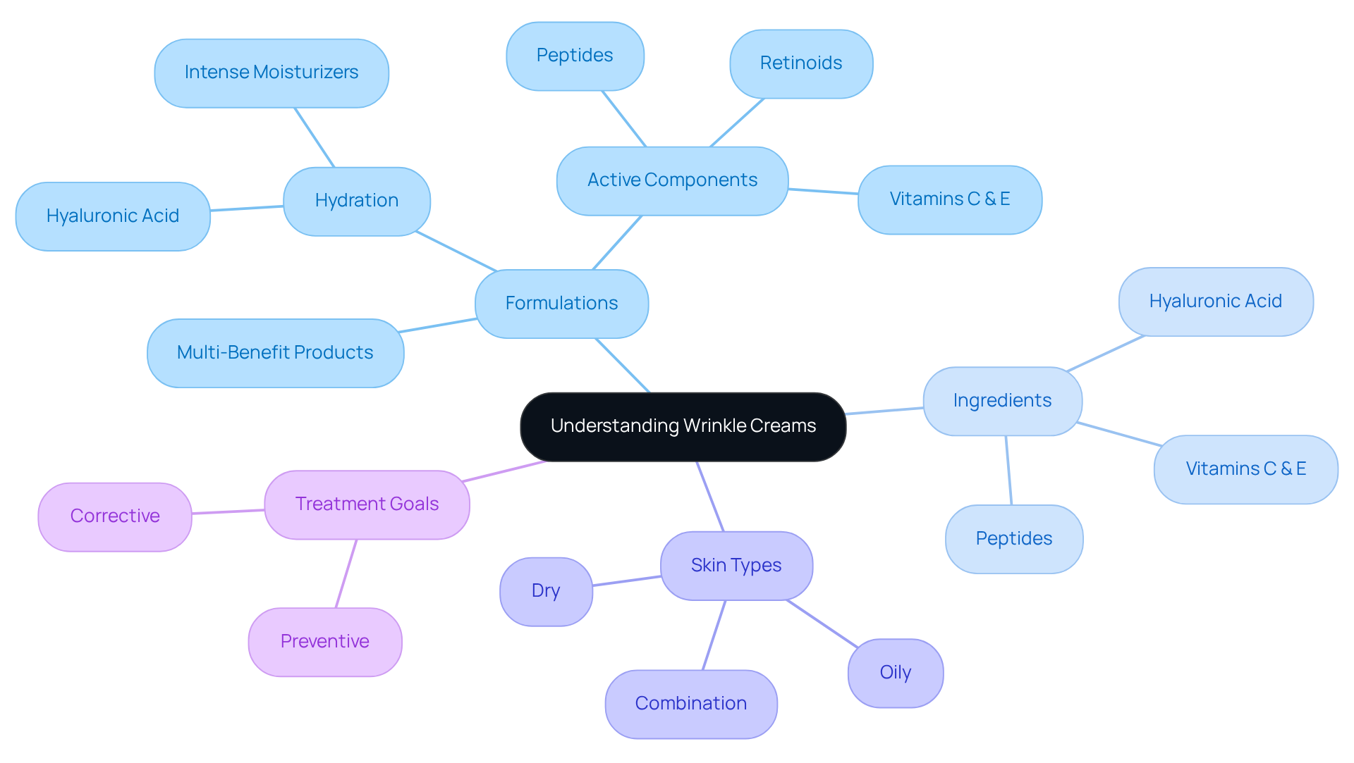 This mindmap helps you navigate the world of wrinkle creams. Start at the center with the main topic, then follow the branches to explore different formulations, key ingredients, skin types, and treatment goals. Each branch represents a crucial aspect of choosing the right wrinkle cream for your needs. This mindmap helps you navigate the world of wrinkle creams. Start at the center with the main topic, then follow the branches to explore different formulations, key ingredients, skin types, and treatment goals. Each branch represents a crucial aspect of choosing the right wrinkle cream for your needs.