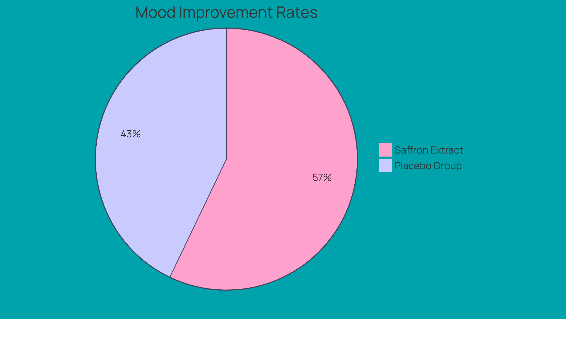 This chart shows how many participants in each group experienced significant mood improvements. A larger slice means more people benefited from the saffron extract compared to those who received a placebo.