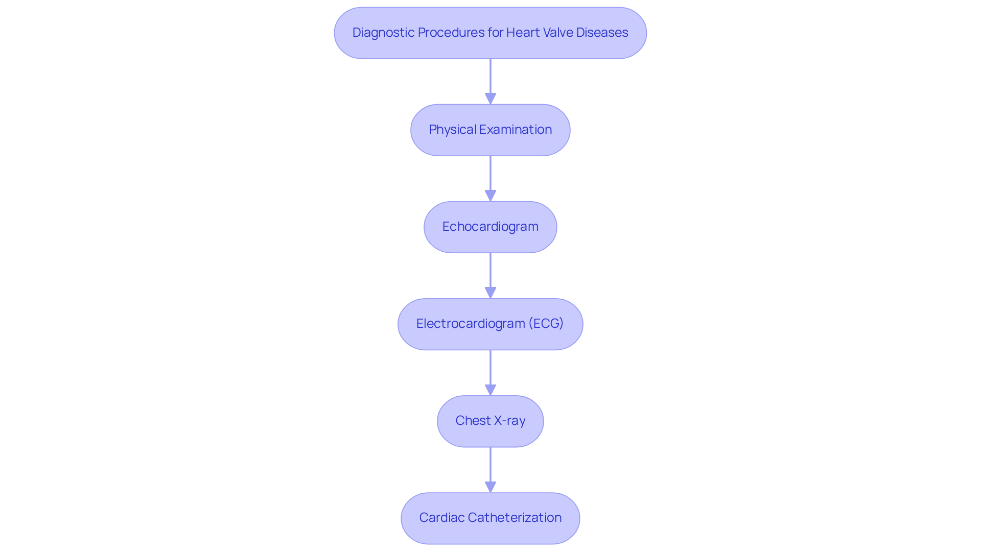 This flowchart outlines the steps involved in diagnosing heart valve diseases. Each box represents a different diagnostic test, and the arrows show the order in which these tests are typically performed. Following this path helps healthcare providers ensure a thorough assessment of heart health. This flowchart outlines the steps involved in diagnosing heart valve diseases. Each box represents a different diagnostic test, and the arrows show the order in which these tests are typically performed. Following this path helps healthcare providers ensure a thorough assessment of heart health.