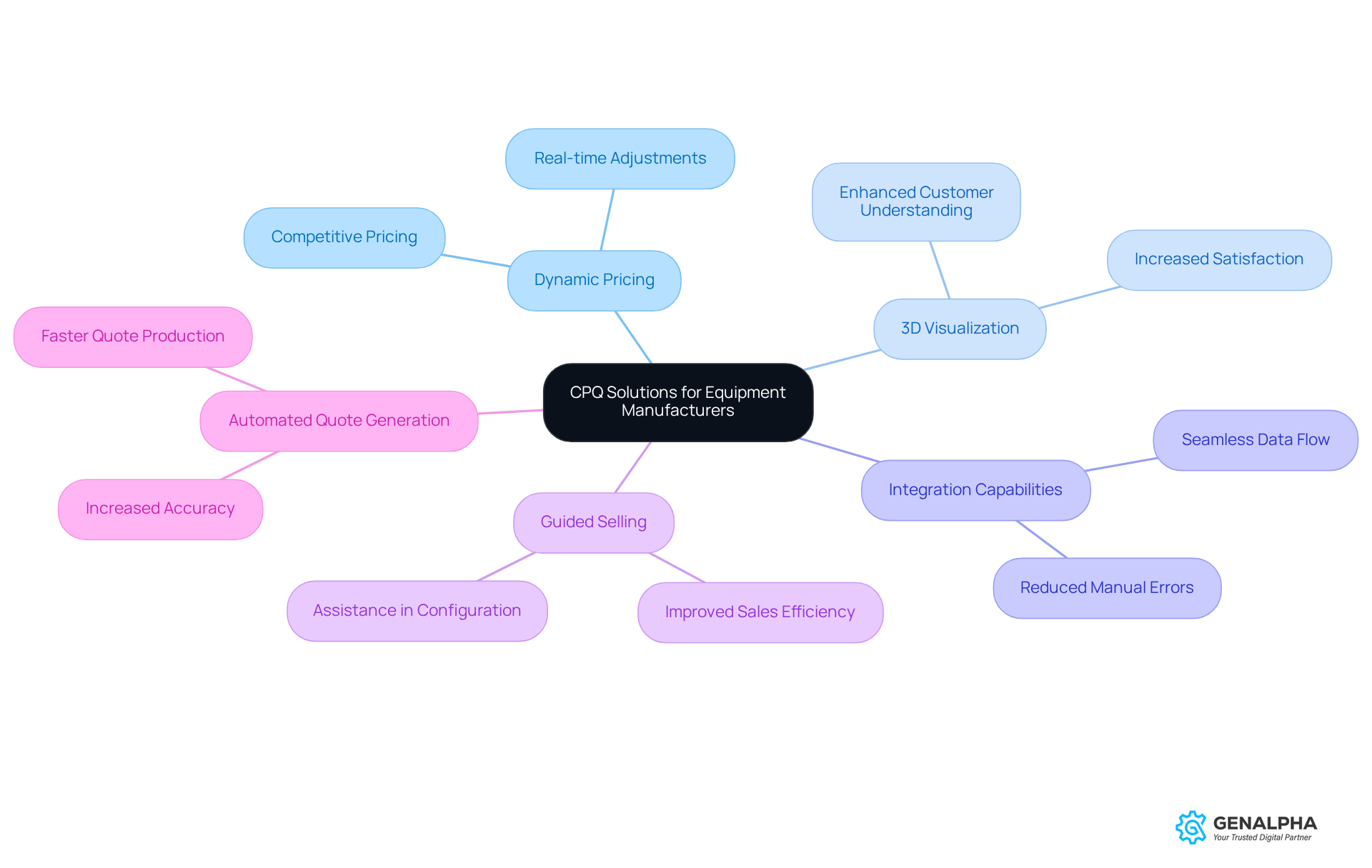 The center shows CPQ solutions, and each branch highlights a feature. Follow the branches to see how each feature enhances the transaction process. The center shows CPQ solutions, and each branch highlights a feature. Follow the branches to see how each feature enhances the transaction process.