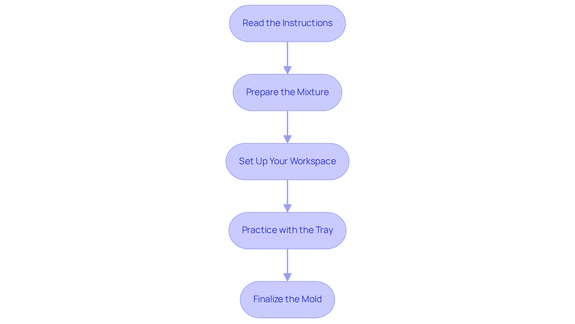 Each box represents a step in the preparation process. Follow the arrows to see the order of tasks to achieve the best results with your teeth molding kit. Each box represents a step in the preparation process. Follow the arrows to see the order of tasks to achieve the best results with your teeth molding kit.