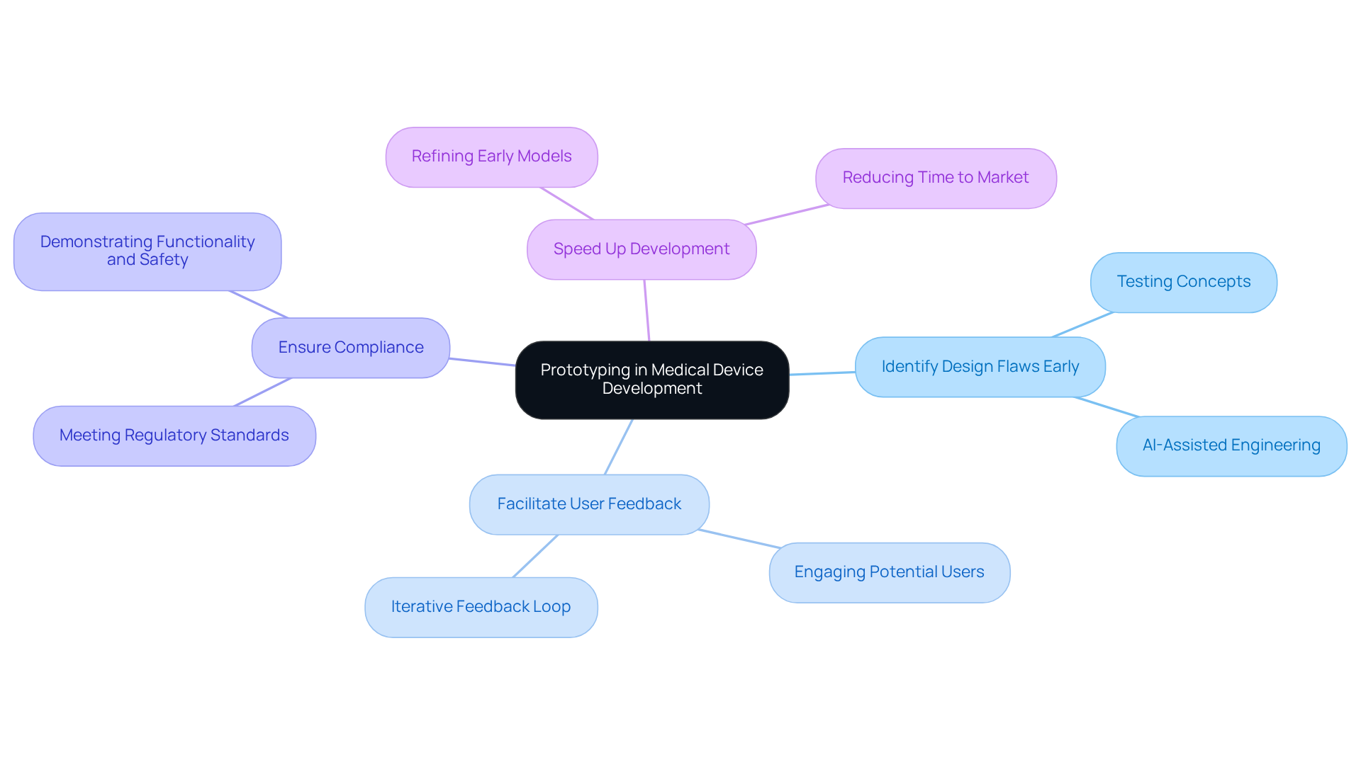 The central node represents the main topic of prototyping, while the branches illustrate its key benefits. Each branch shows how prototyping contributes to better design, user satisfaction, compliance, and faster development.