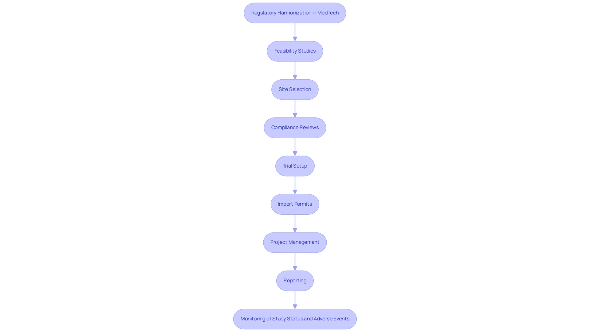 Each box represents a step in the regulatory harmonization process, and arrows indicate the sequential flow of actions.