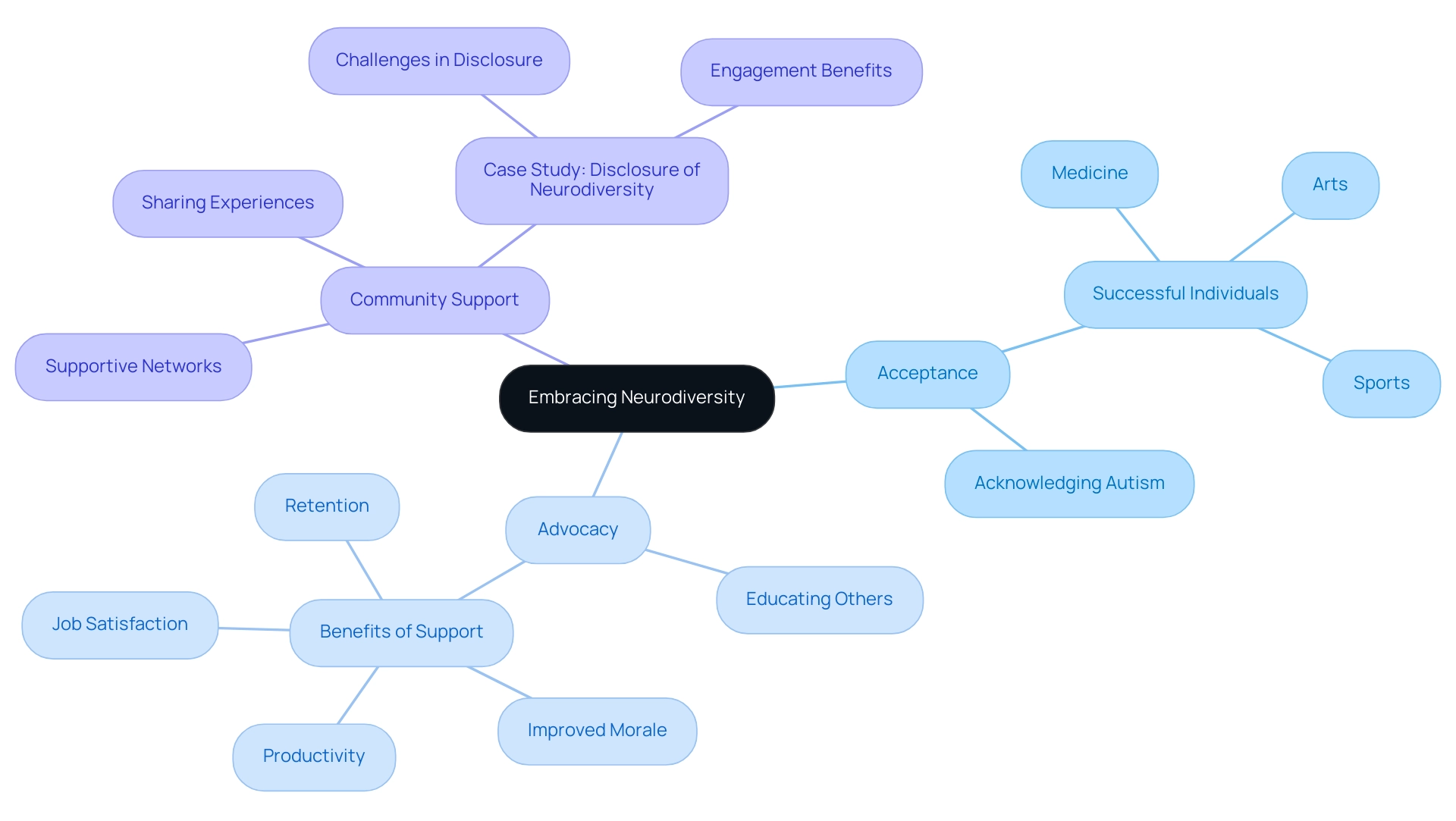 The central node represents the concept of neurodiversity, with branches illustrating key themes: Acceptance, Advocacy, and Community Support.