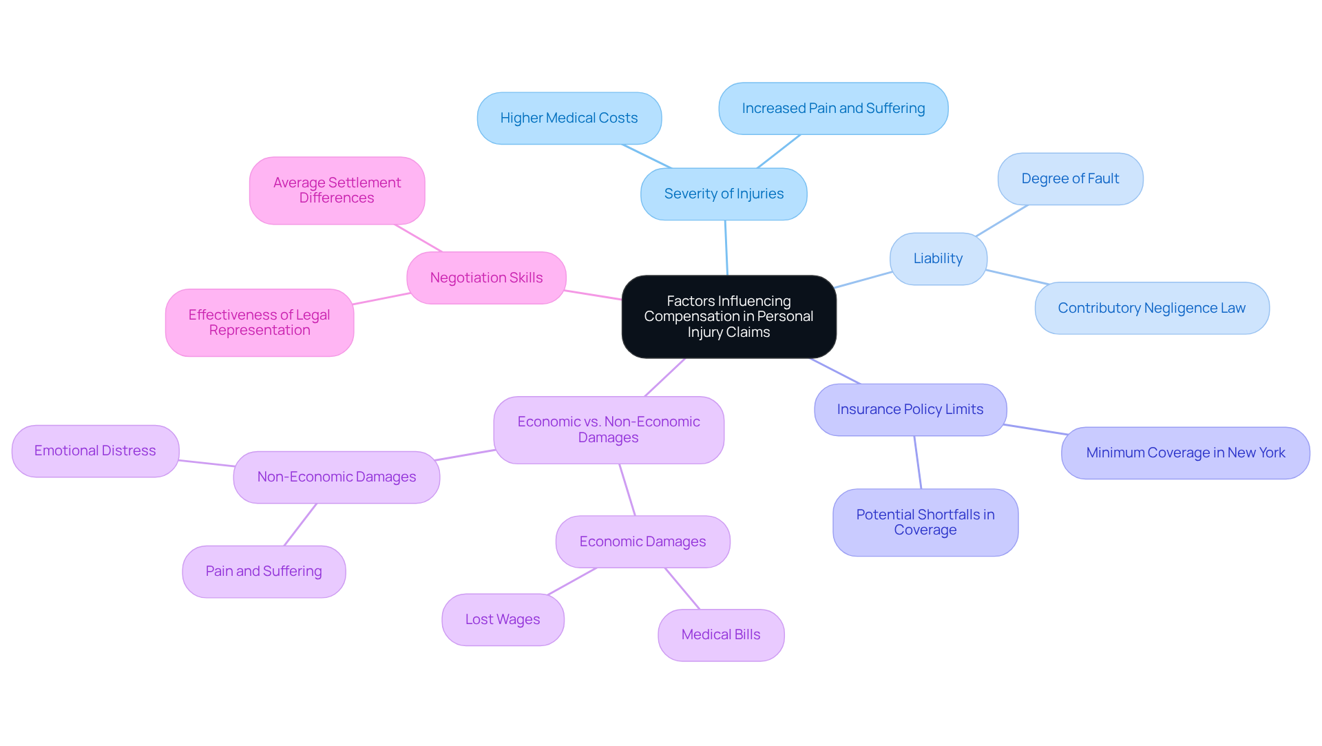 This mindmap starts with the main topic of compensation factors in personal injury claims. Each branch represents a key factor that can affect how much compensation you might receive. The sub-branches provide more details about each factor, helping you see how they all connect and influence your case. This mindmap starts with the main topic of compensation factors in personal injury claims. Each branch represents a key factor that can affect how much compensation you might receive. The sub-branches provide more details about each factor, helping you see how they all connect and influence your case.