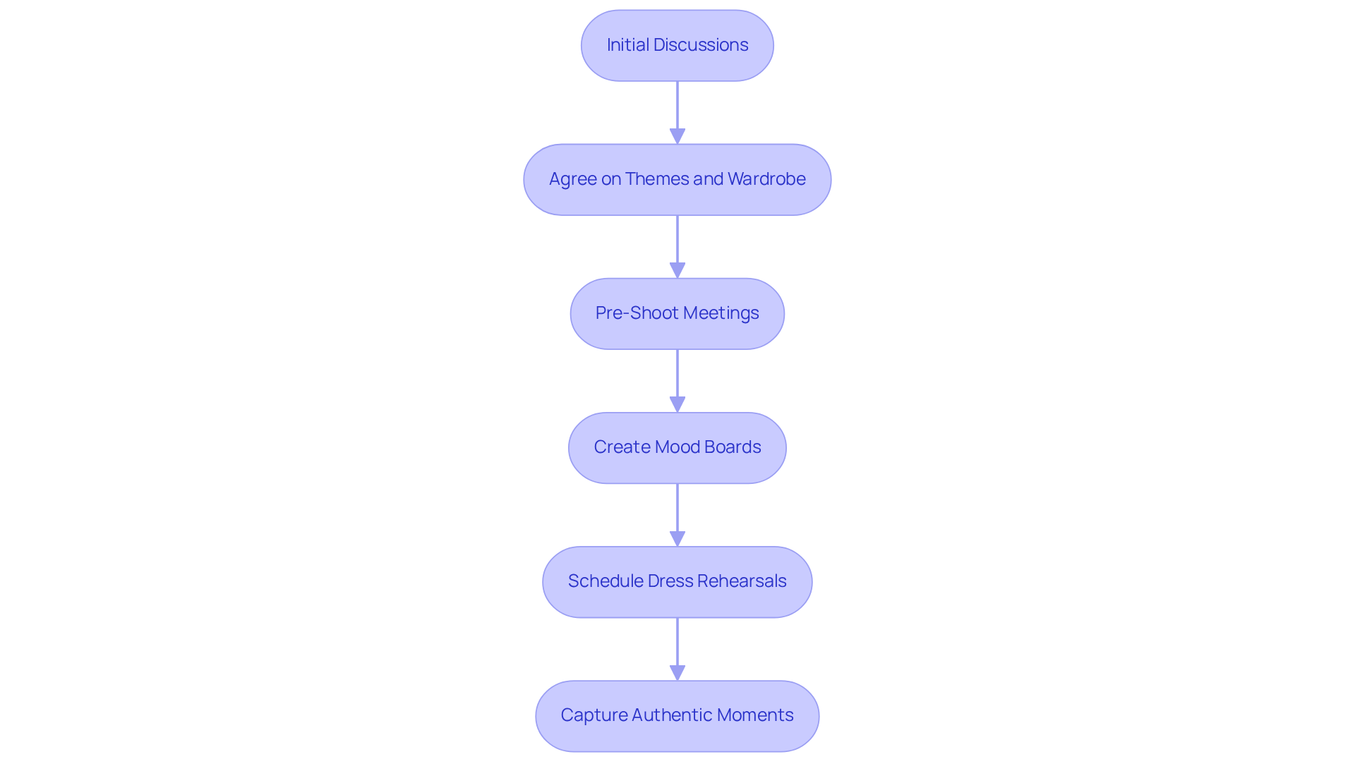 Each box represents a step in the planning process — follow the arrows to see how photographers work with studios to ensure a successful photoshoot. Each box represents a step in the planning process — follow the arrows to see how photographers work with studios to ensure a successful photoshoot.
