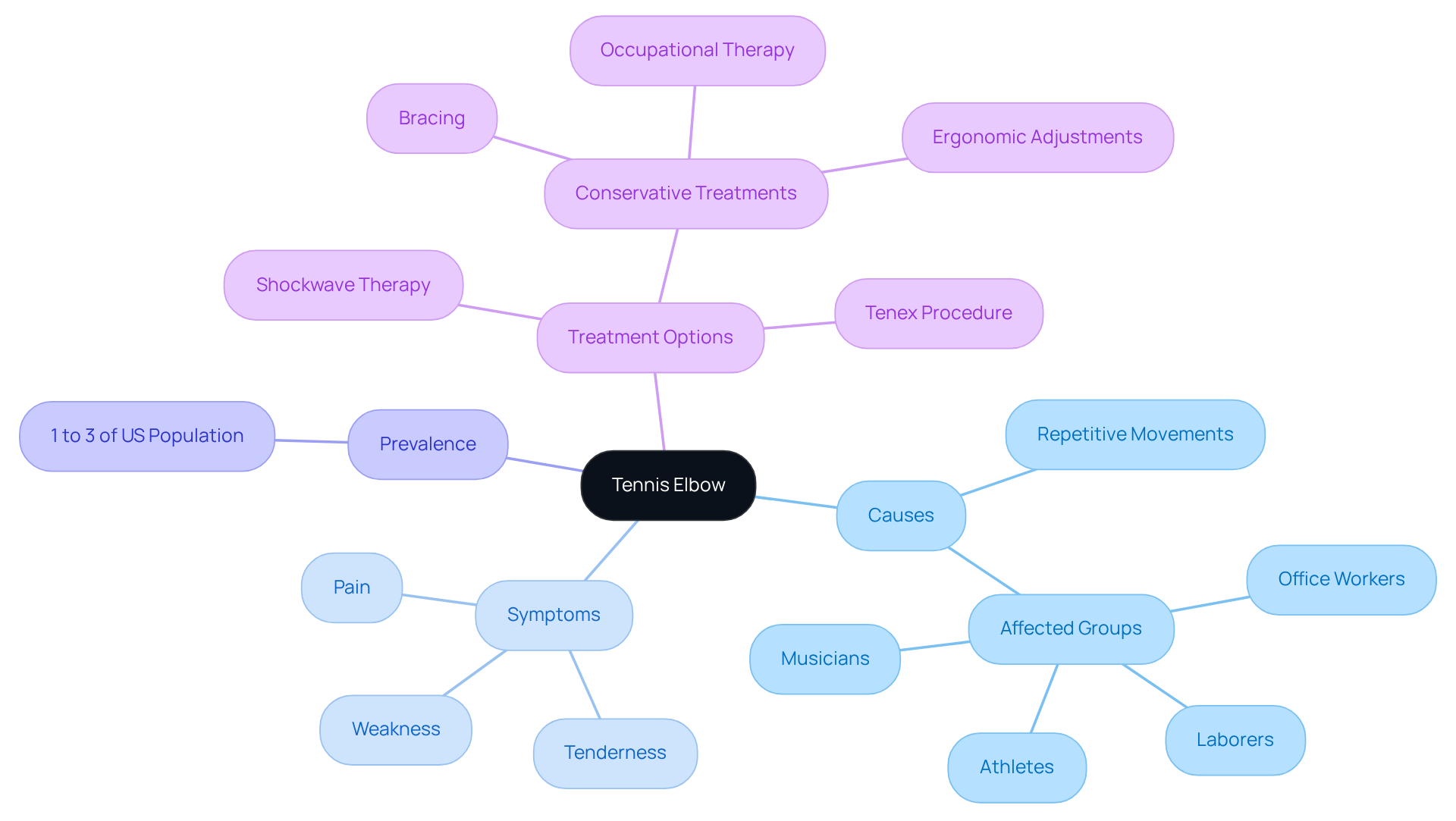 This mindmap starts with the main topic of tennis elbow at the center. From there, you can explore its causes, symptoms, how common it is, and the treatment options available. Each branch leads to more specific details, helping you see how everything connects and understand the condition better. This mindmap starts with the main topic of tennis elbow at the center. From there, you can explore its causes, symptoms, how common it is, and the treatment options available. Each branch leads to more specific details, helping you see how everything connects and understand the condition better.