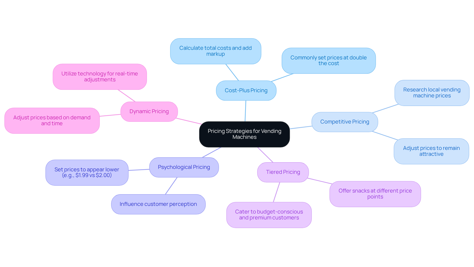 The center shows the main topic, while each branch represents a unique pricing strategy. Click on each branch for a brief description of how that strategy works.