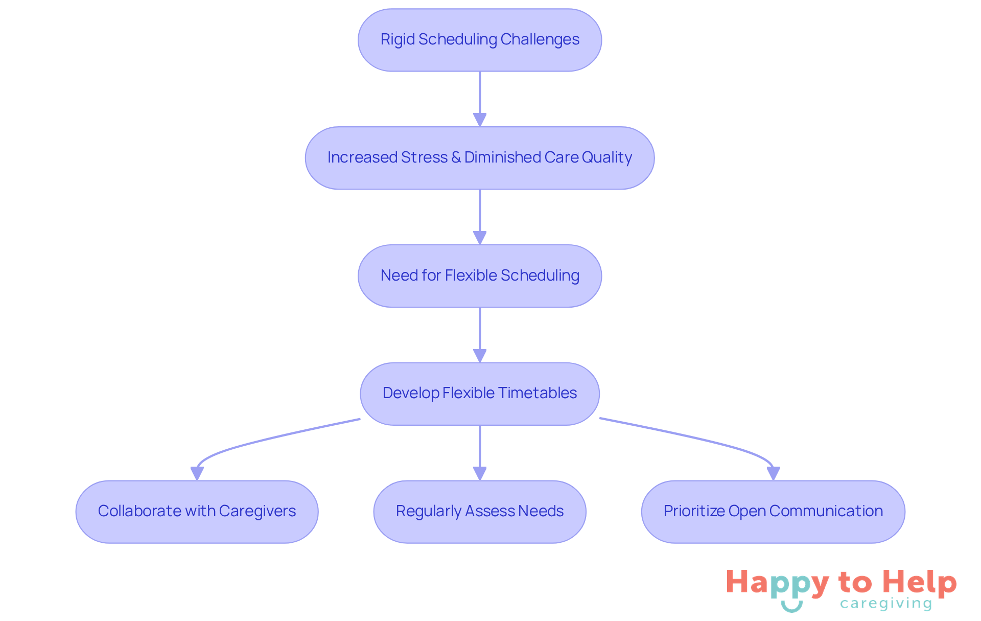 This flowchart outlines the journey from recognizing the challenges of rigid scheduling to implementing flexible solutions. Each step shows how to improve care quality and support for both caregivers and individuals.