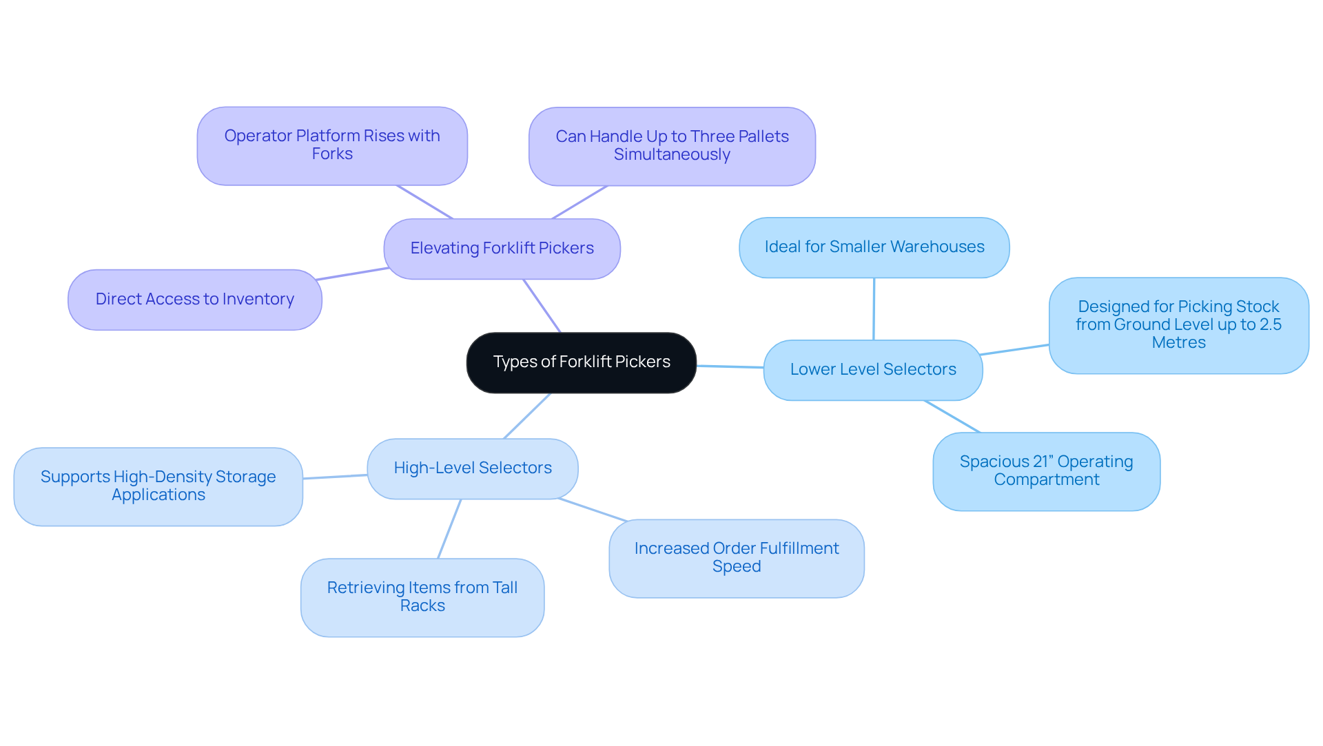 This mindmap shows the different types of forklift pickers. Start at the center with the main topic, then follow the branches to learn about each type and where they are best used. Each color represents a different type of picker, making it easy to see how they relate to one another. This mindmap shows the different types of forklift pickers. Start at the center with the main topic, then follow the branches to learn about each type and where they are best used. Each color represents a different type of picker, making it easy to see how they relate to one another.