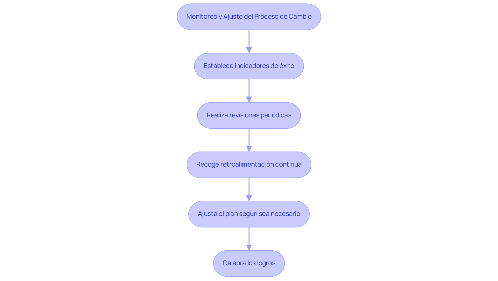 Cada cuadro representa un paso en el proceso de cambio. Sigue las flechas para ver cómo cada acción se conecta con la siguiente y cómo contribuyen al éxito de la transformación cultural.