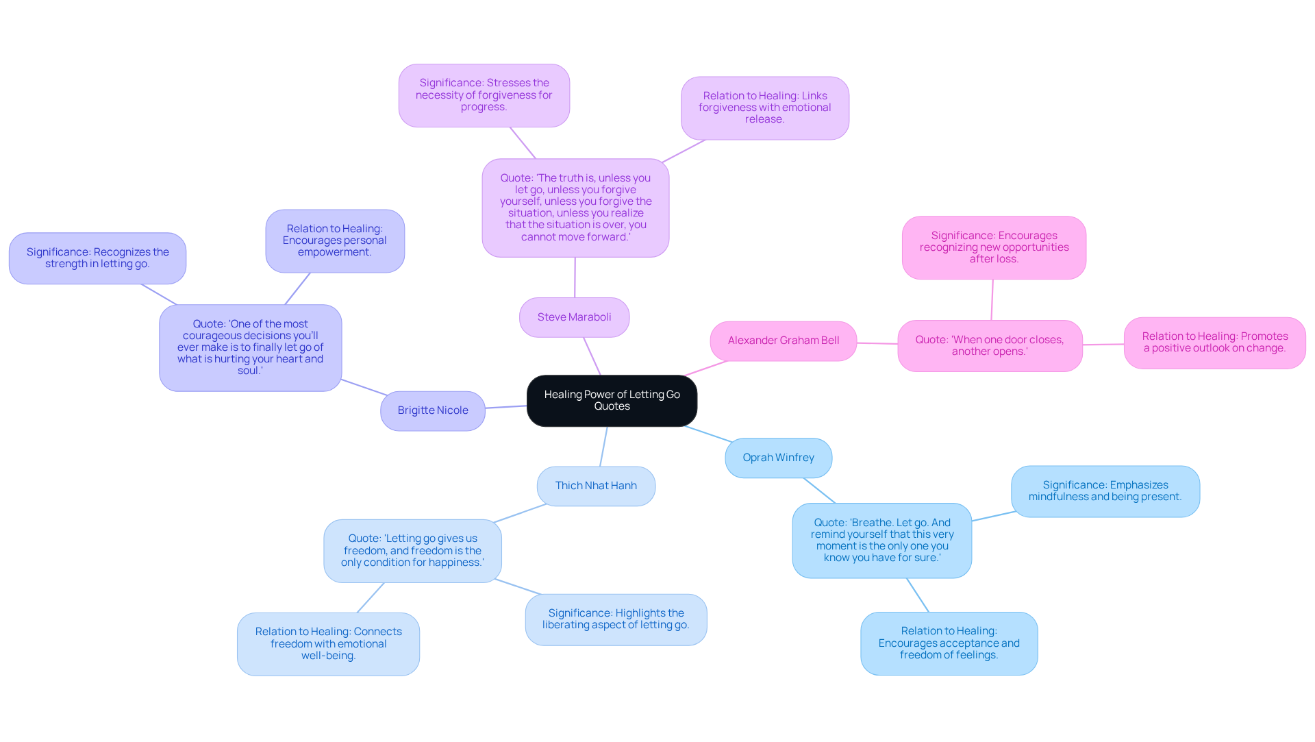 The central node represents the theme of letting go. Each branch shows a quote and its significance, demonstrating how these insights can guide personal growth and emotional well-being. The central node represents the theme of letting go. Each branch shows a quote and its significance, demonstrating how these insights can guide personal growth and emotional well-being.