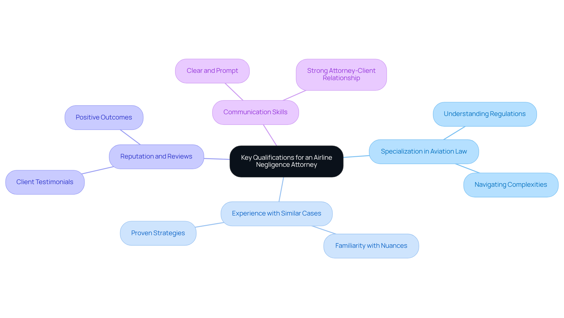 The center represents the main topic, while each branch highlights a crucial qualification. Follow the branches to understand what to look for in an attorney and why each qualification matters.
