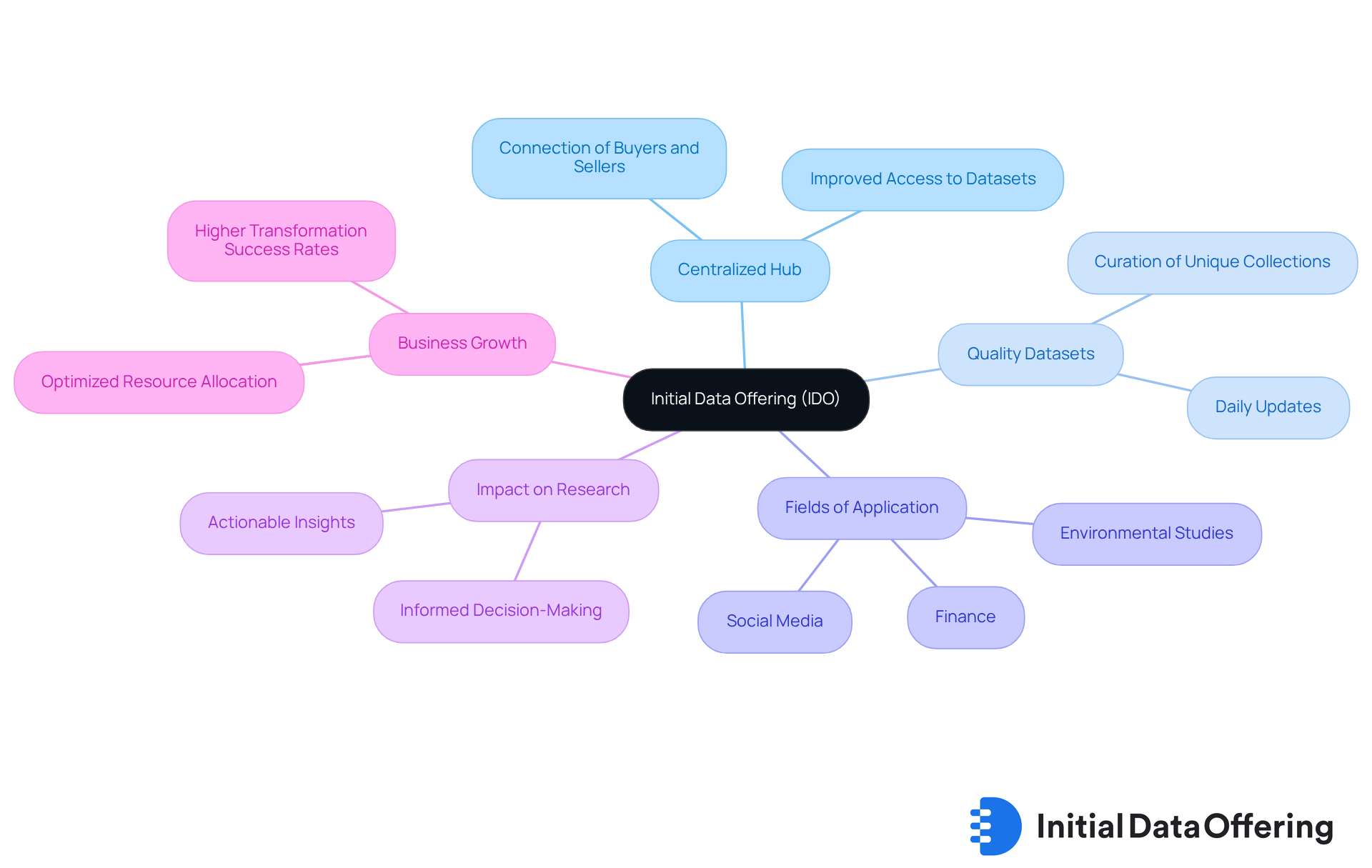 The center represents the IDO, and the branches show its key features and benefits. Each color-coded branch helps you see how the IDO connects to various fields and impacts decision-making. The center represents the IDO, and the branches show its key features and benefits. Each color-coded branch helps you see how the IDO connects to various fields and impacts decision-making.