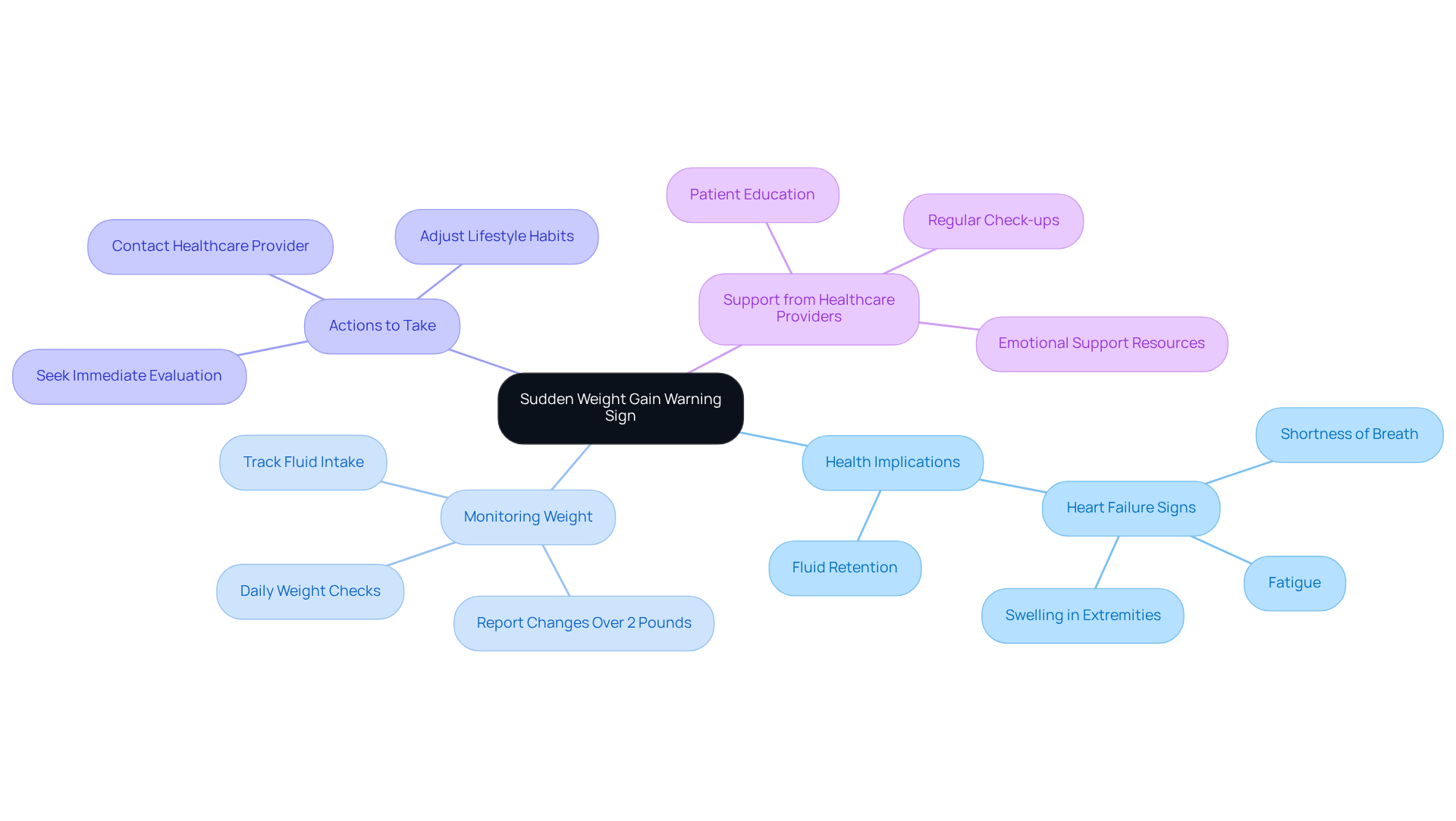 The center shows the main warning sign, and the branches illustrate related health implications, monitoring tips, actions to take, and support available. Follow the branches to understand how sudden weight gain can affect heart health.