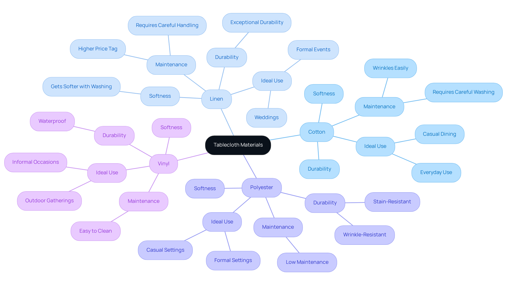 The central node represents the main topic of tablecloth materials. Each branch shows a different material, and the sub-branches provide details about their features and best uses. This helps you quickly compare and understand the options available.