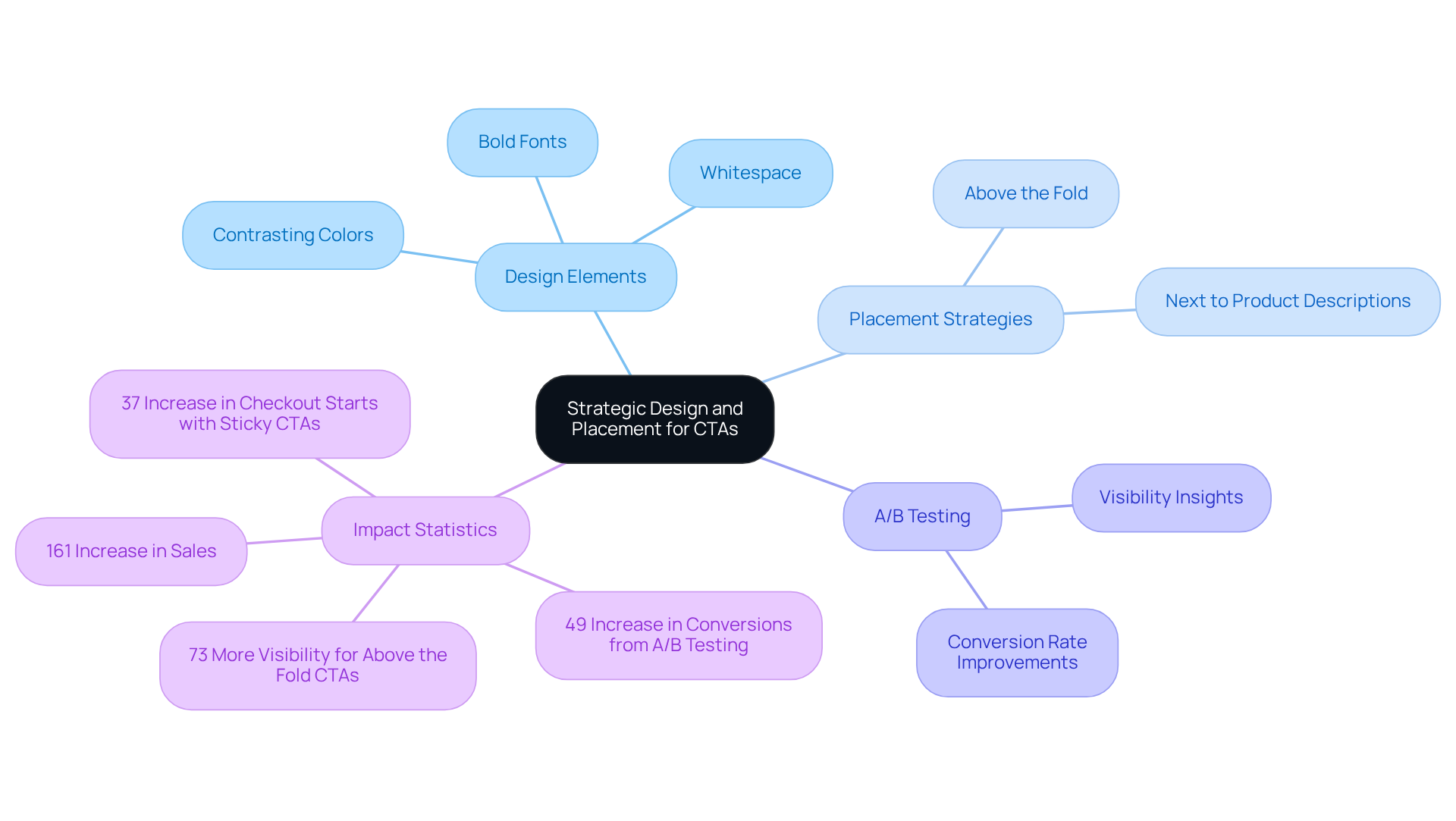 This mindmap illustrates how to effectively design and place call-to-action buttons. Start at the center with the main topic, then explore the branches to see design elements, placement strategies, and the importance of A/B testing. Each branch shows how these components contribute to better engagement and sales. This mindmap illustrates how to effectively design and place call-to-action buttons. Start at the center with the main topic, then explore the branches to see design elements, placement strategies, and the importance of A/B testing. Each branch shows how these components contribute to better engagement and sales.