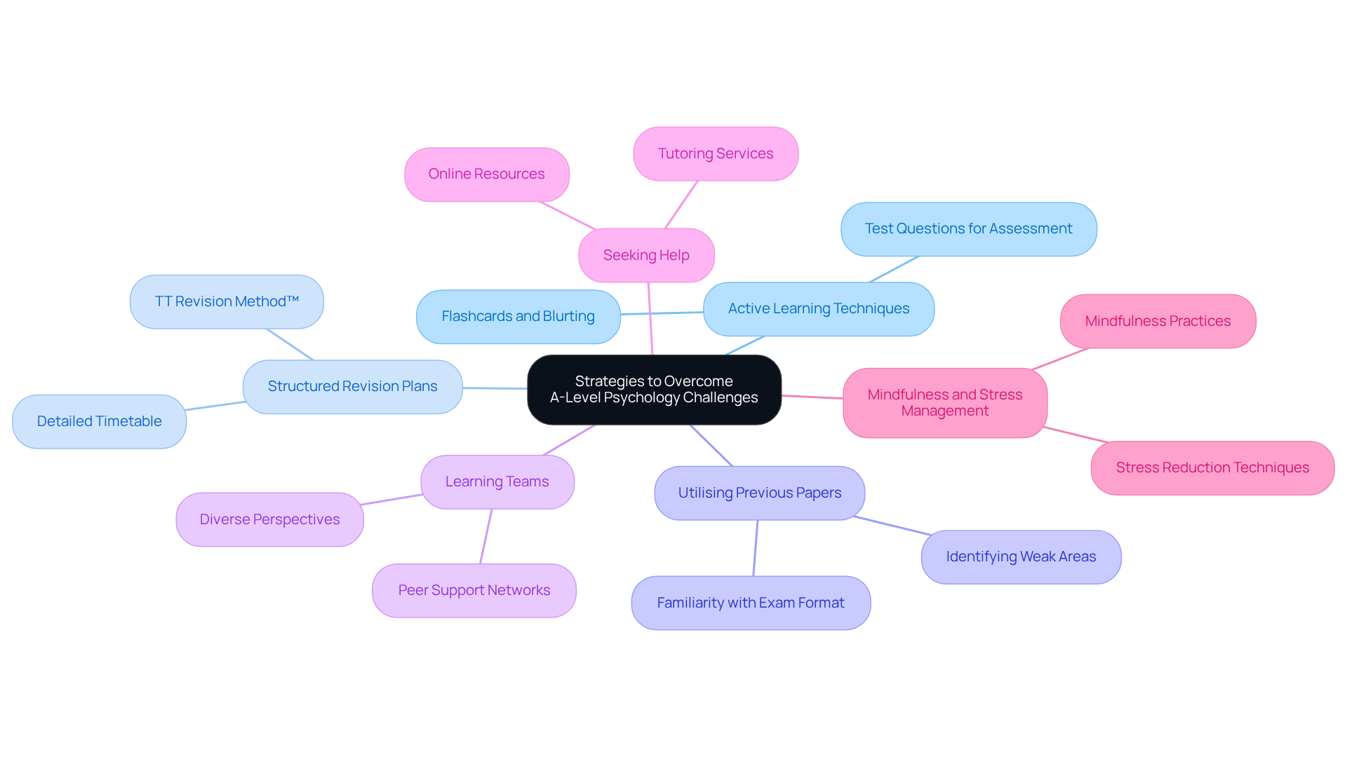 This mindmap starts with the main topic in the center and branches out into various strategies. Each branch represents a different approach to overcoming challenges in A-Level Psychology. The sub-points provide additional details or quotes that explain each strategy further. Follow the branches to see how each strategy contributes to academic success!