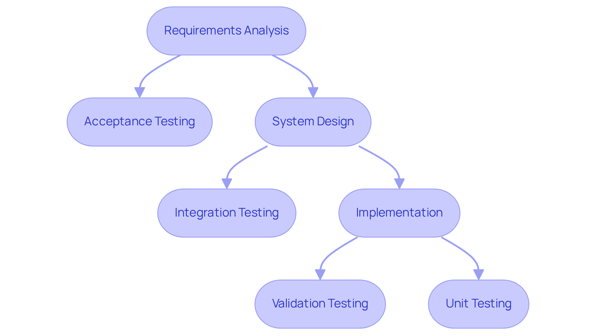This flowchart shows the steps in the V-Model. Each development phase is linked to its corresponding testing phase, illustrating how verification and validation occur throughout the application lifecycle.