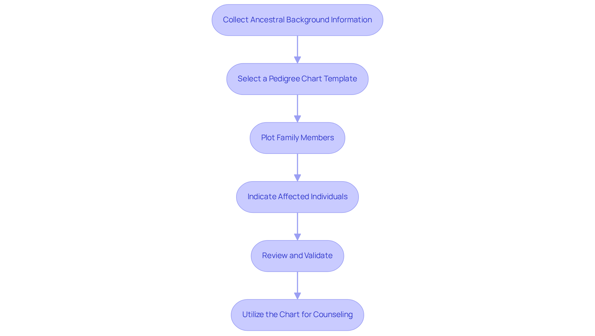 Each box represents a step in the process of creating a pedigree chart. Follow the arrows to see how to progress from gathering information to using the chart for counseling.