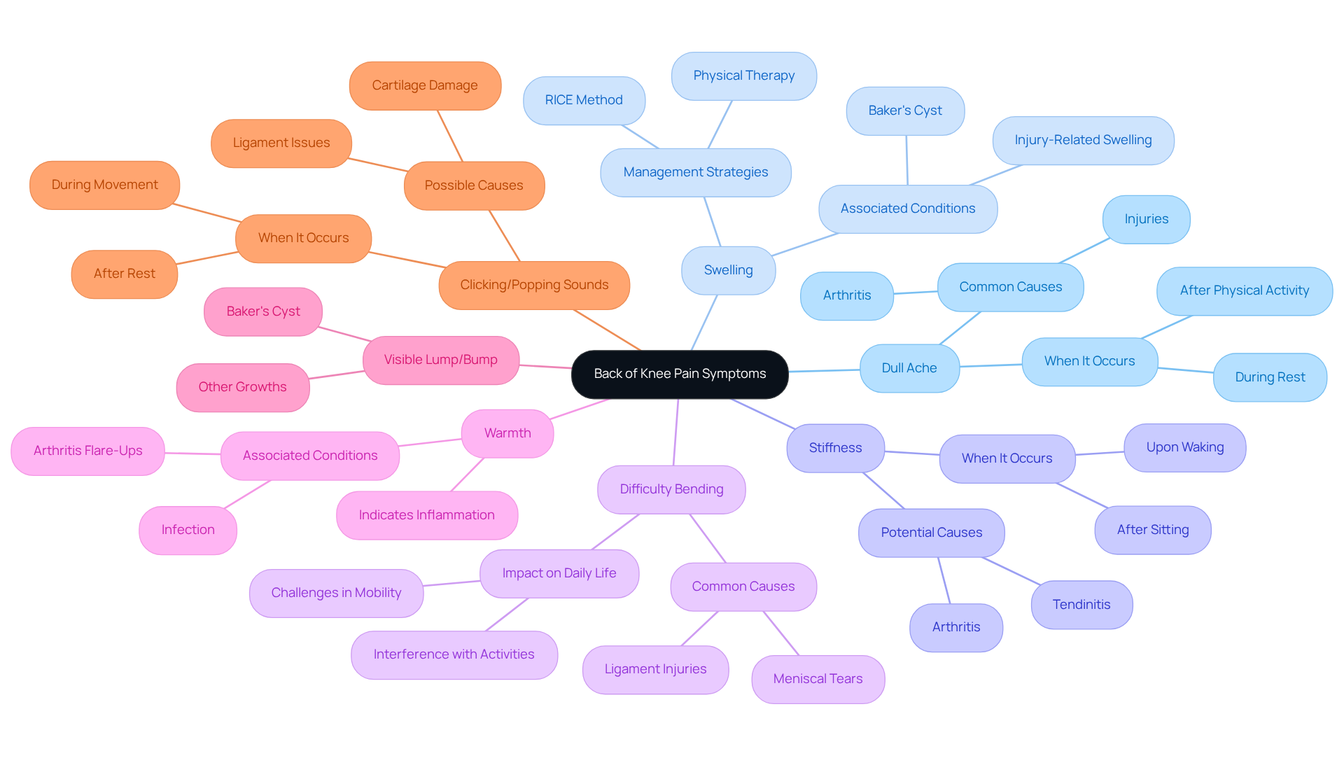 This mindmap starts with the main topic in the center and branches out to show different symptoms. Each branch represents a specific symptom, and you can explore further details by following the sub-branches. This helps you understand the various ways knee pain can manifest and what to look out for. This mindmap starts with the main topic in the center and branches out to show different symptoms. Each branch represents a specific symptom, and you can explore further details by following the sub-branches. This helps you understand the various ways knee pain can manifest and what to look out for.