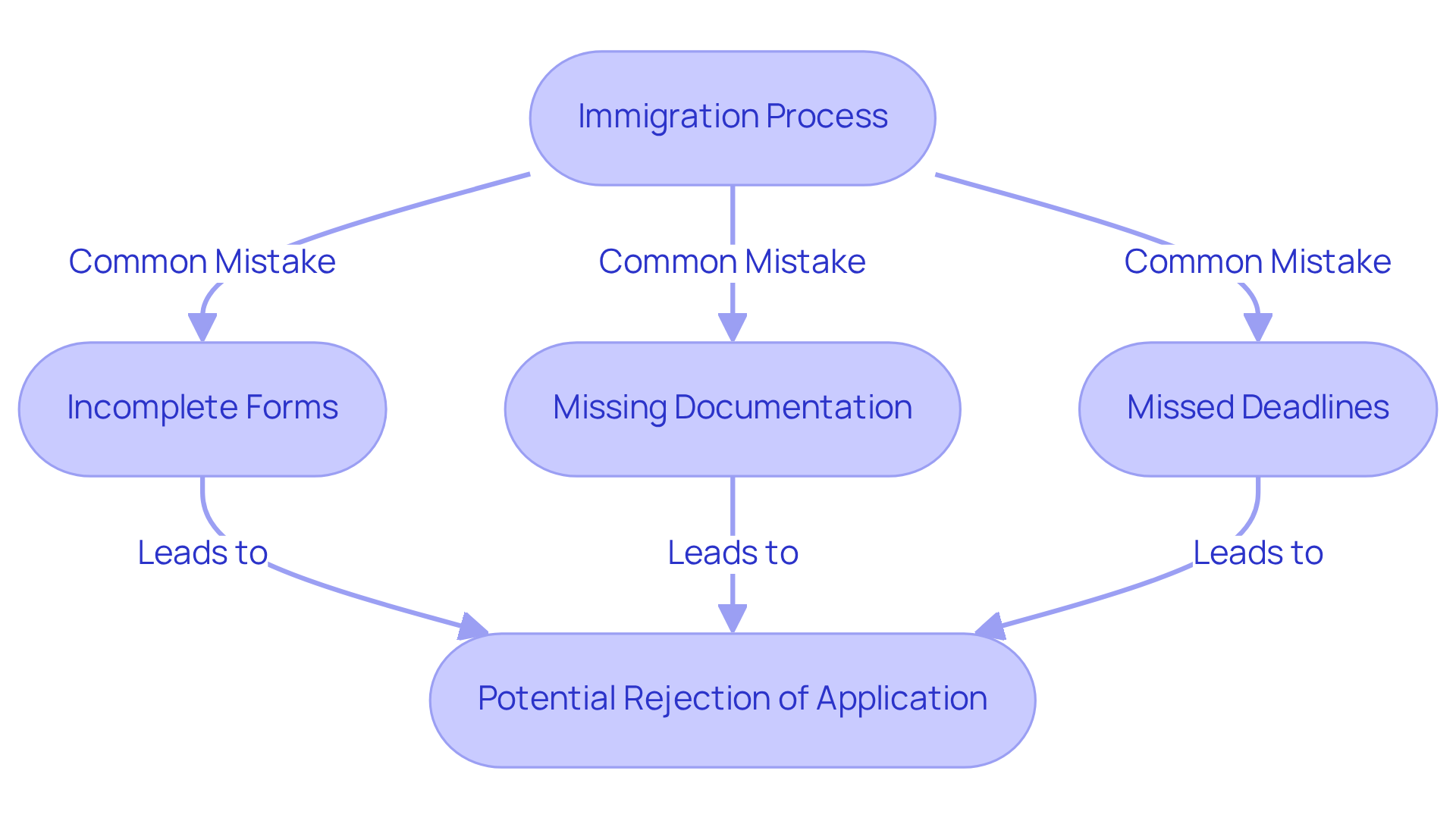 This flowchart shows the key mistakes to avoid during your immigration journey. Each mistake leads to potential rejection, so follow the arrows to understand how to navigate the process successfully.