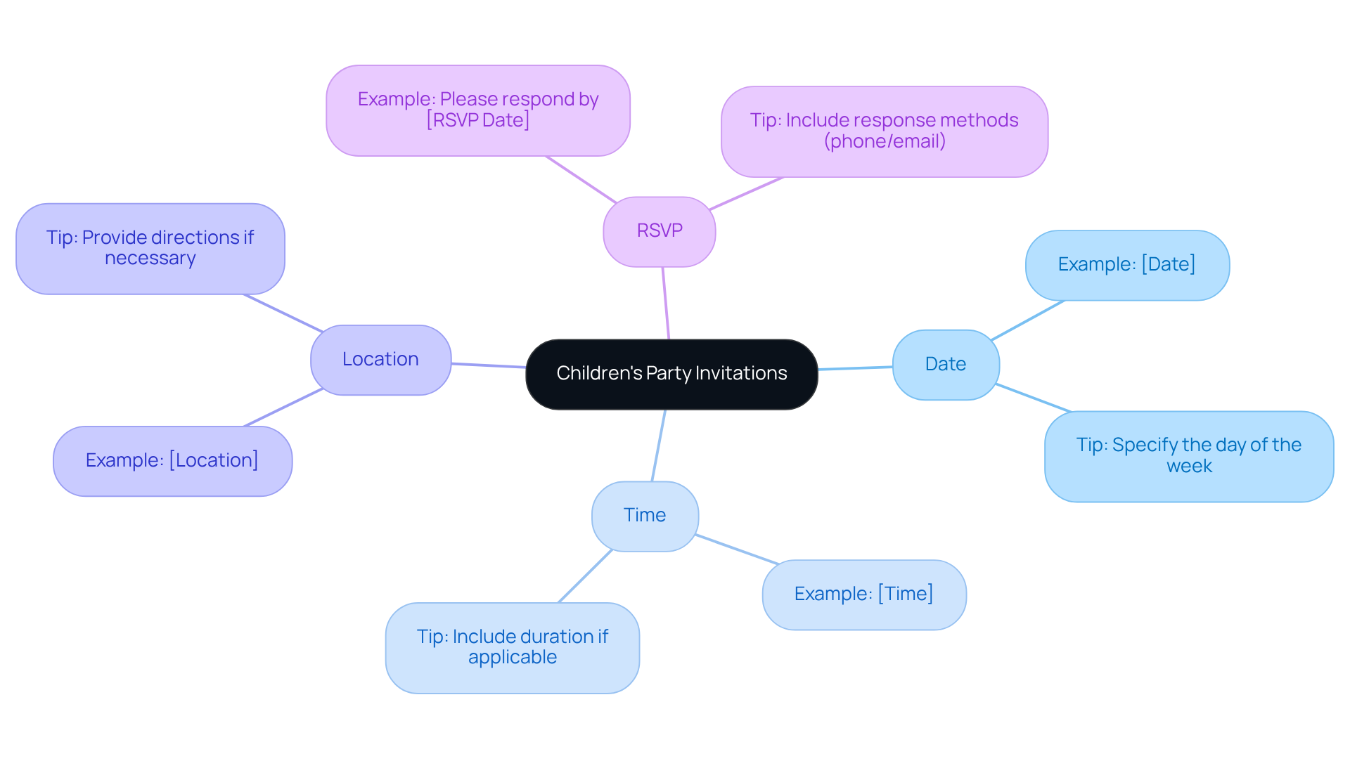 Begin at the center with the main idea of clear communication for invitations, then follow the branches to explore each important detail that should be included.