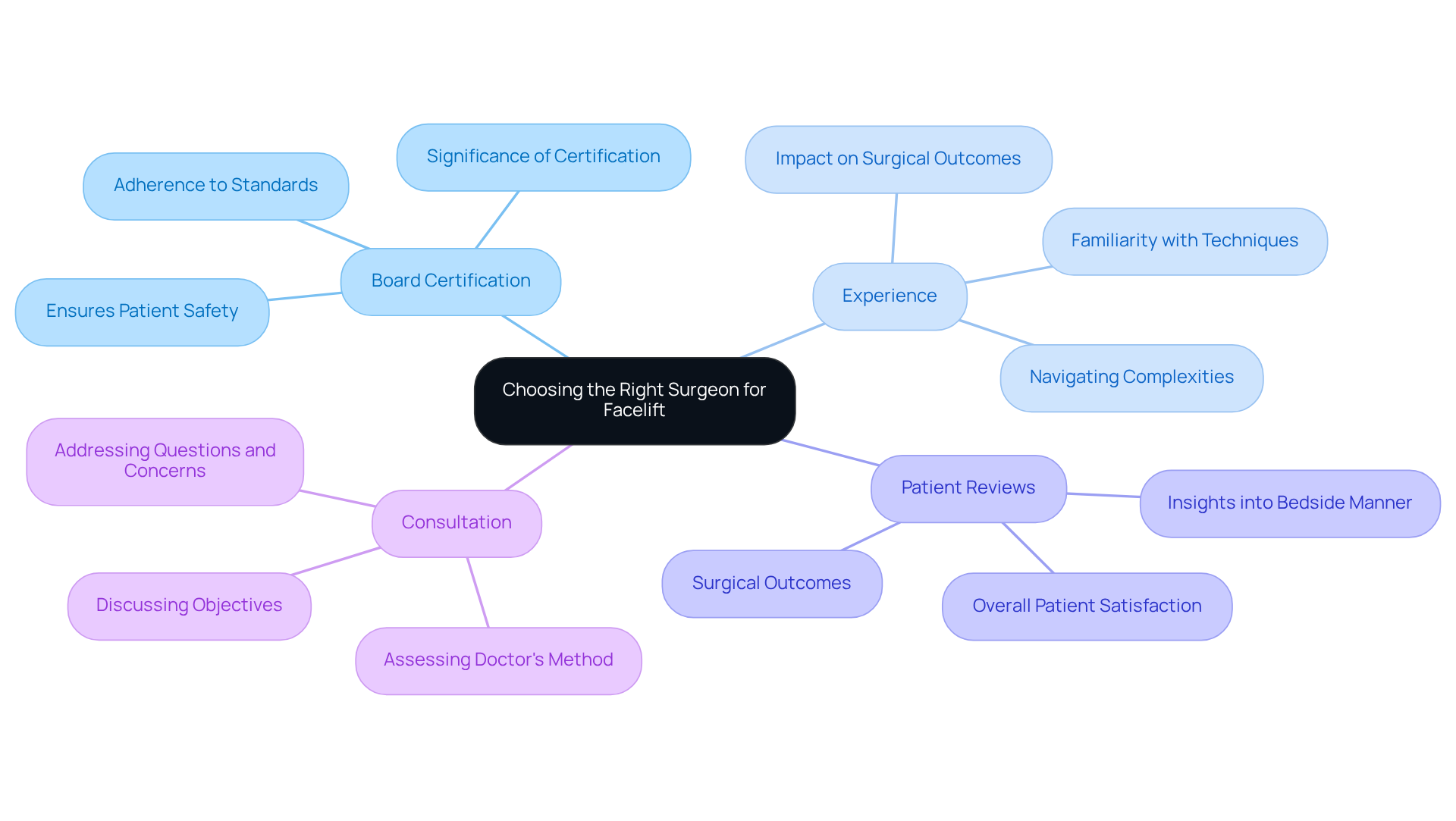 This mindmap helps you visualize the key factors to consider when selecting a surgeon for a facelift. Each branch represents an important aspect of the decision-making process, guiding you toward making an informed choice. This mindmap helps you visualize the key factors to consider when selecting a surgeon for a facelift. Each branch represents an important aspect of the decision-making process, guiding you toward making an informed choice.