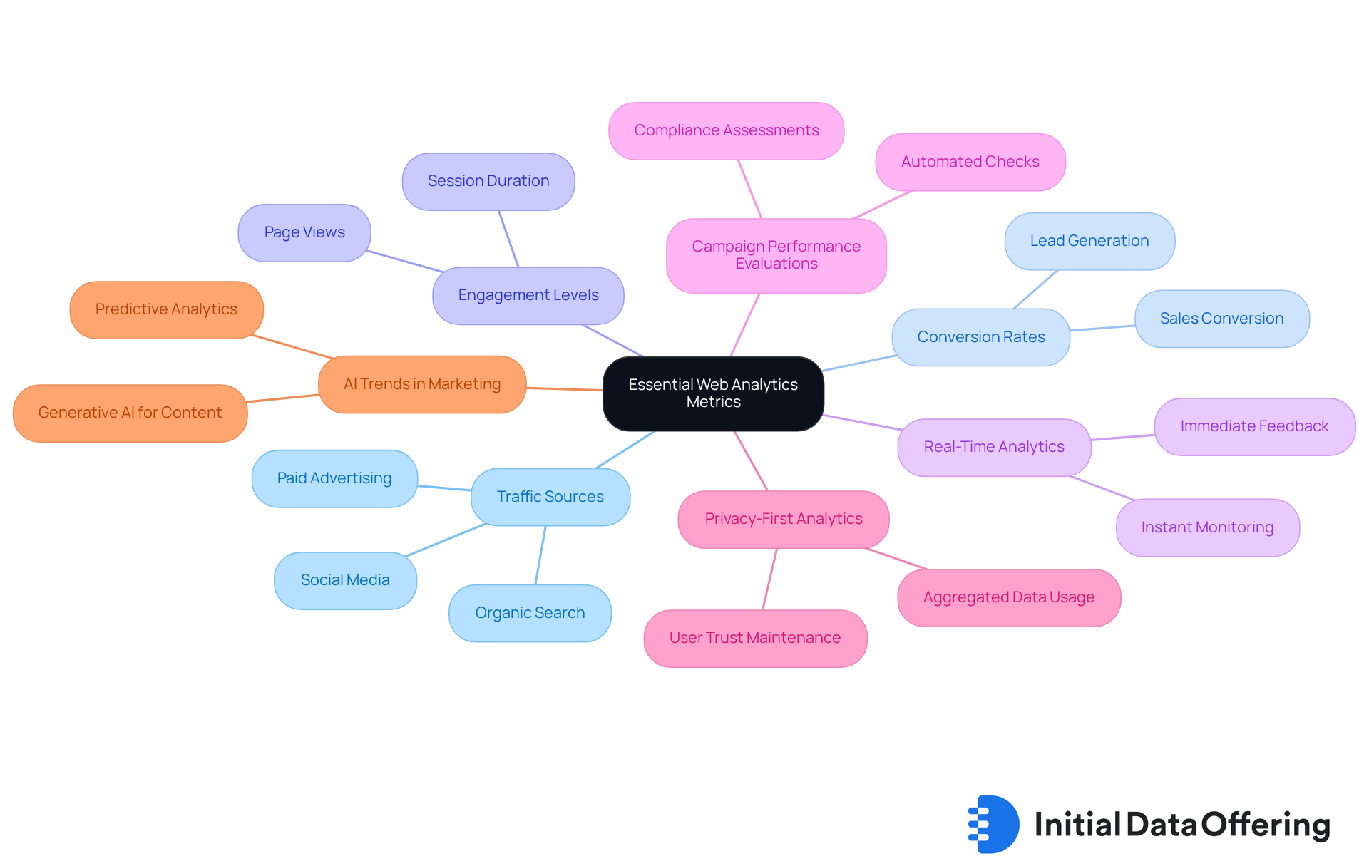 The central idea is the importance of web analytics metrics. Each branch represents a key metric or concept, and the sub-branches detail their specific roles and relevance in enhancing digital marketing effectiveness. The central idea is the importance of web analytics metrics. Each branch represents a key metric or concept, and the sub-branches detail their specific roles and relevance in enhancing digital marketing effectiveness.