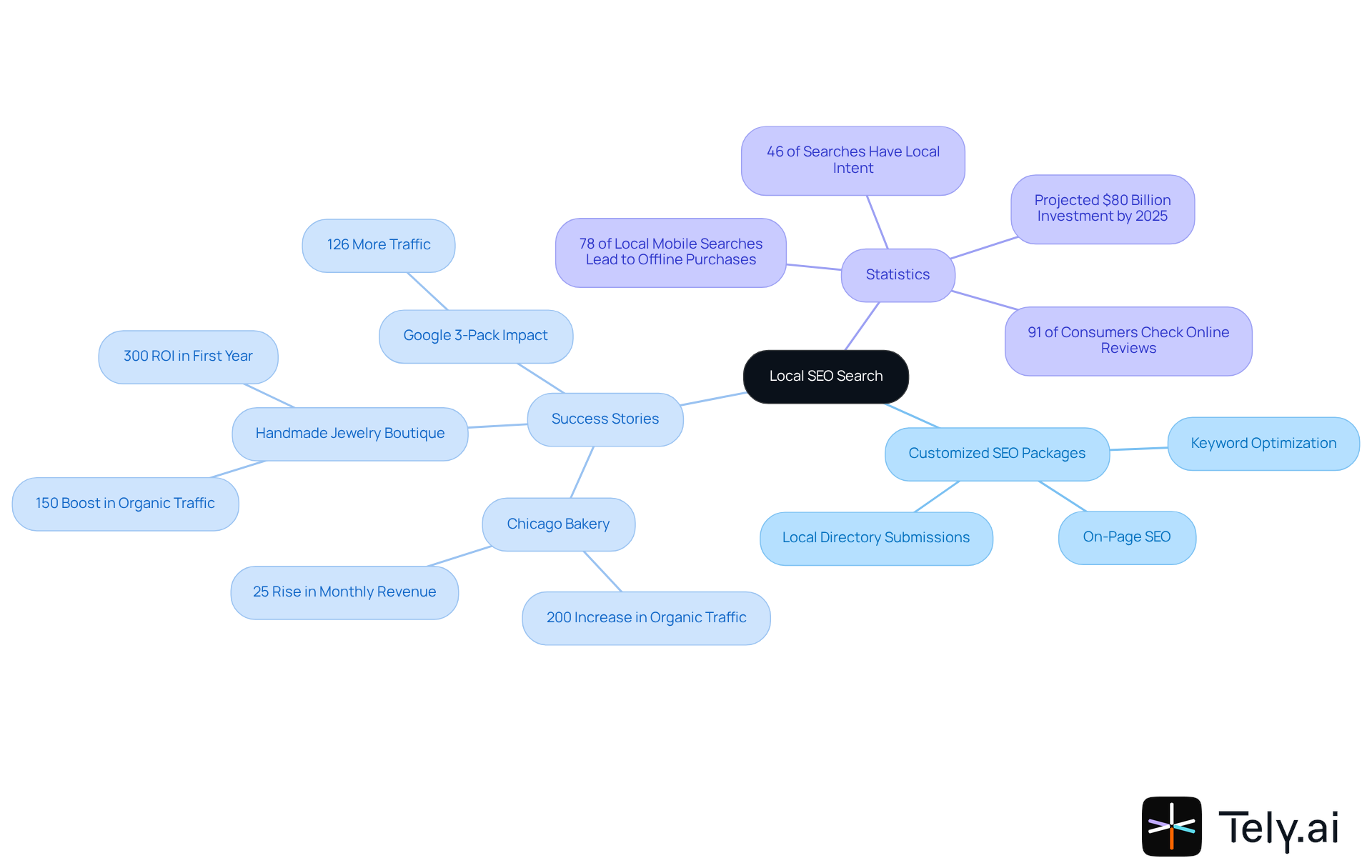 This mindmap illustrates how local SEO packages are structured, the success stories that demonstrate their effectiveness, and the key statistics that highlight their importance. Each branch leads to specific actions or outcomes, showing the interconnected nature of these elements.
