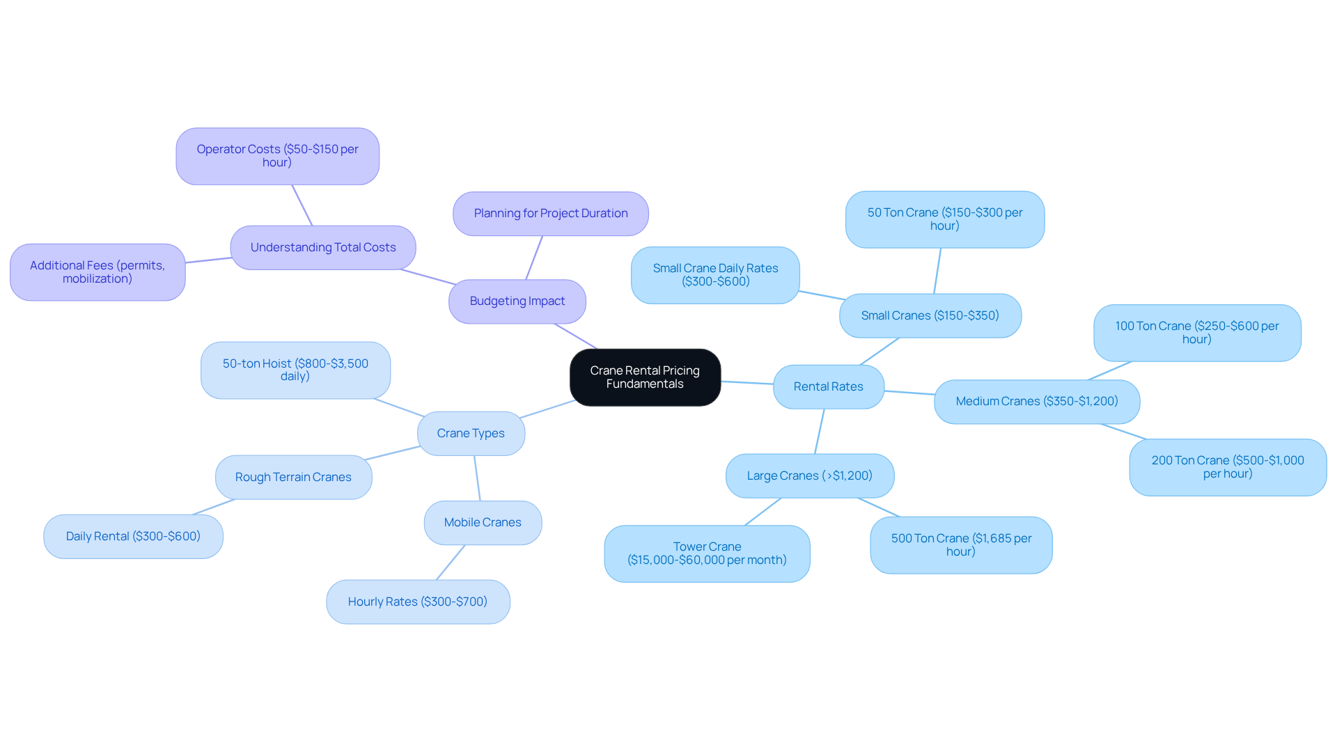 This mindmap helps you see how different factors influence crane rental pricing. Start at the center with the main topic, then follow the branches to explore various crane types and their rental rates. Each branch shows how pricing can vary based on size and type, helping you make informed decisions.