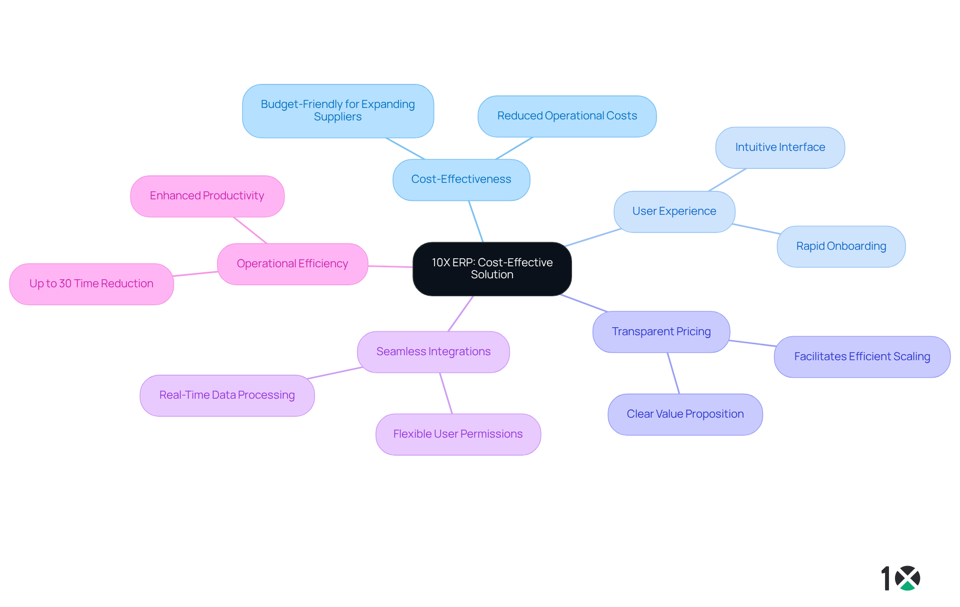 The central node represents the 10X ERP solution, while the branches break down its key features. Each color-coded branch helps you see how different aspects contribute to its value for growing distributors. The central node represents the 10X ERP solution, while the branches break down its key features. Each color-coded branch helps you see how different aspects contribute to its value for growing distributors.