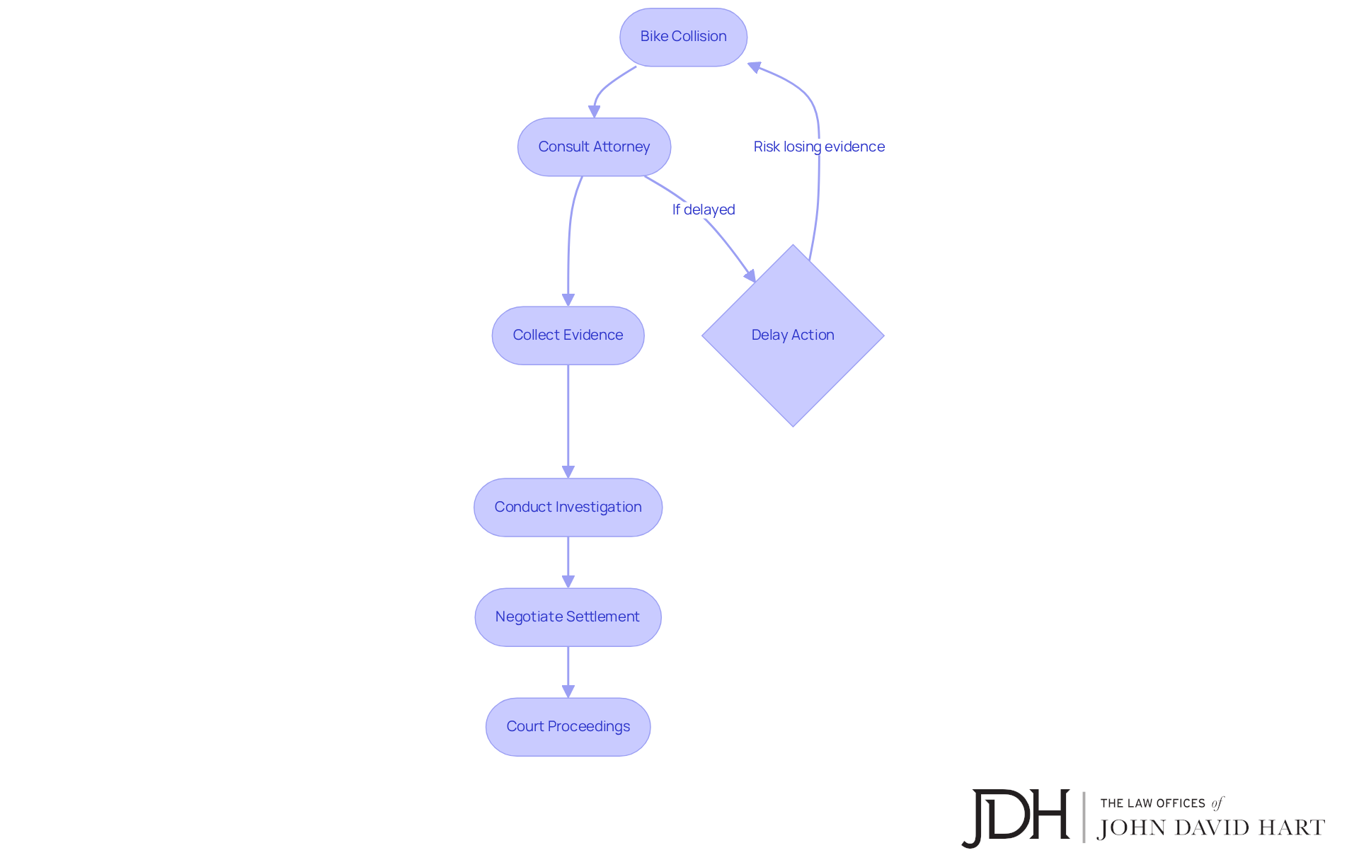 Each box represents a step to take after an accident. Follow the arrows to see the best path for achieving a positive outcome — acting quickly is key!