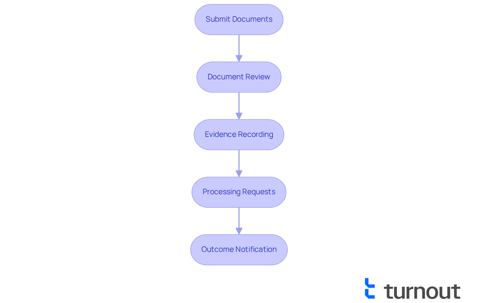 This flowchart shows the steps you need to take when submitting your documents to the VA. Follow the arrows to understand how your submission is processed and what to expect at each stage. This flowchart shows the steps you need to take when submitting your documents to the VA. Follow the arrows to understand how your submission is processed and what to expect at each stage.