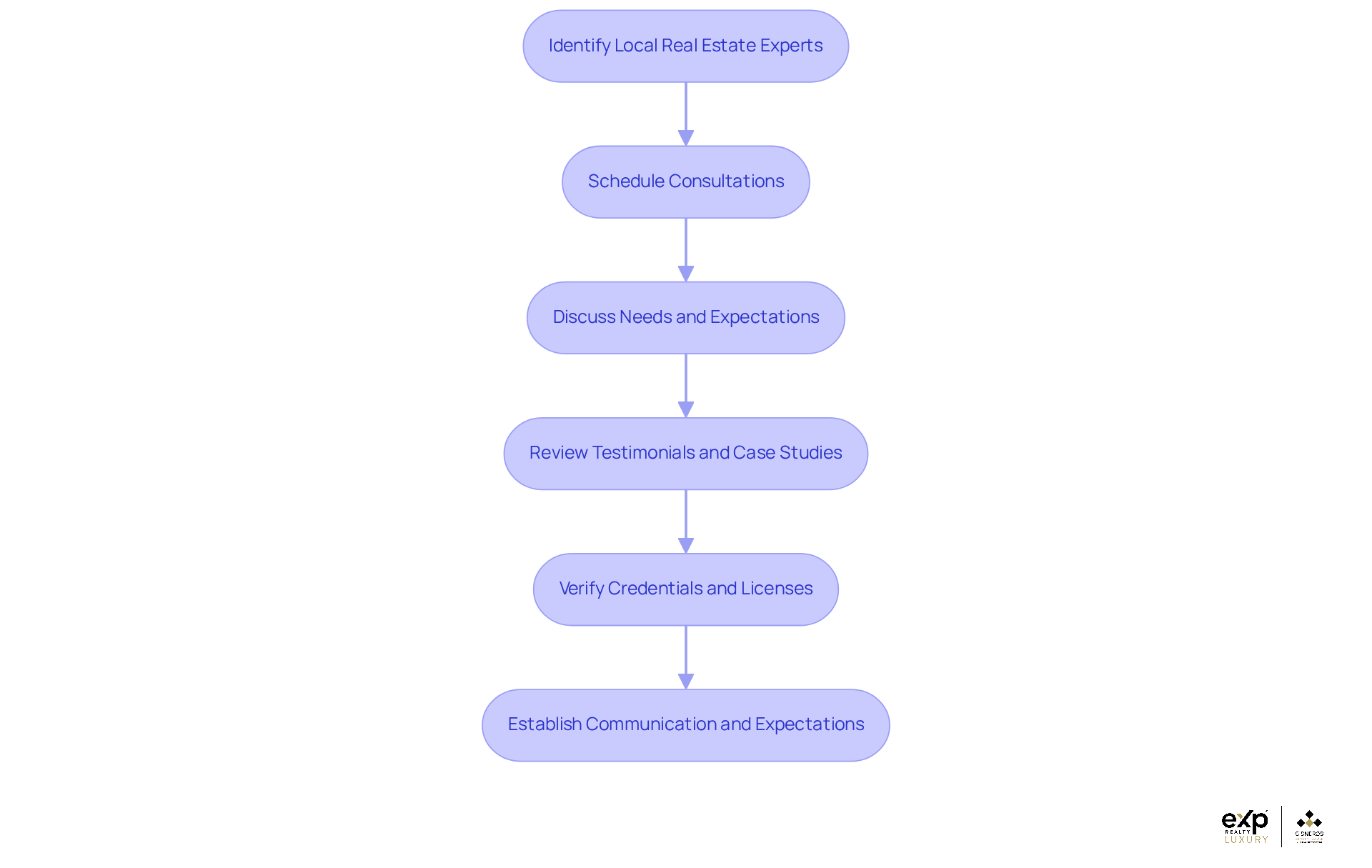 Follow the arrows to see the steps in finding and working with a real estate expert. Each box represents an important action to take, ensuring you have a smooth and informed buying experience. Follow the arrows to see the steps in finding and working with a real estate expert. Each box represents an important action to take, ensuring you have a smooth and informed buying experience.