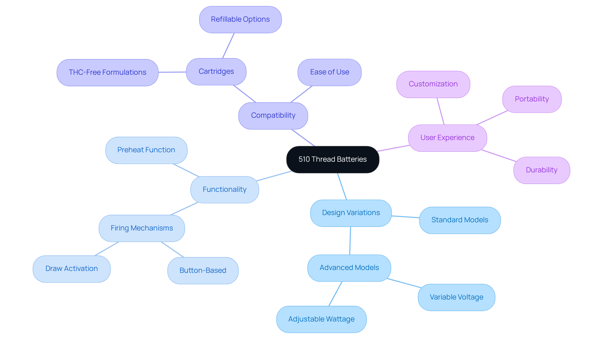 The central node represents the main topic, while branches show different aspects of 510 thread batteries. Each branch highlights important features and benefits, helping you understand how they all connect. The central node represents the main topic, while branches show different aspects of 510 thread batteries. Each branch highlights important features and benefits, helping you understand how they all connect.