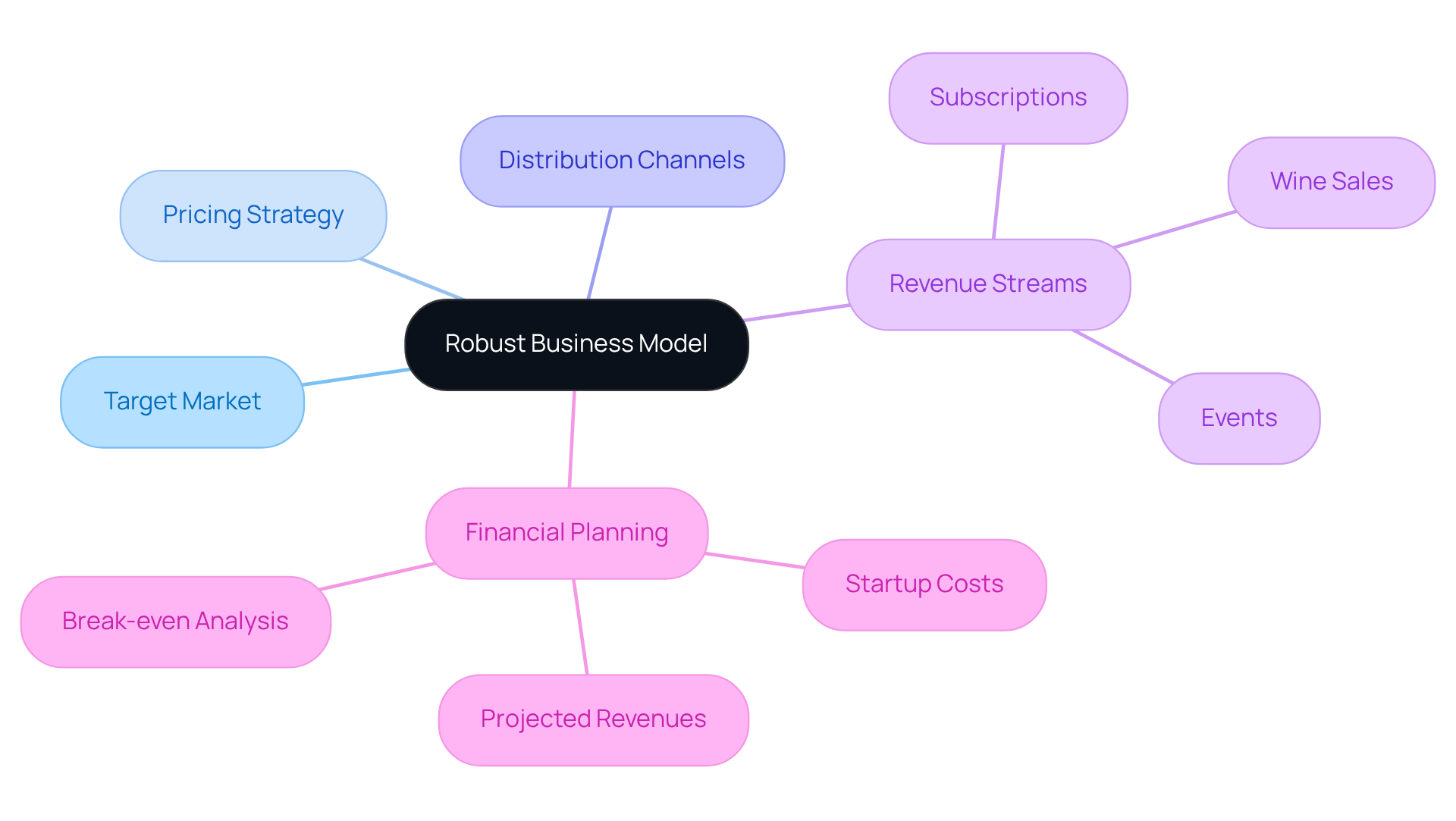 At the center is your core focus on building a strong business model. Each branch represents a different aspect of that model, showcasing how they work together to create a successful business.