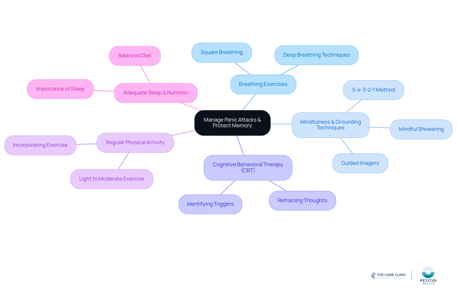 The central node represents the overall goal, while each branch shows a specific strategy. Follow the branches to explore techniques and insights related to each strategy. The central node represents the overall goal, while each branch shows a specific strategy. Follow the branches to explore techniques and insights related to each strategy.