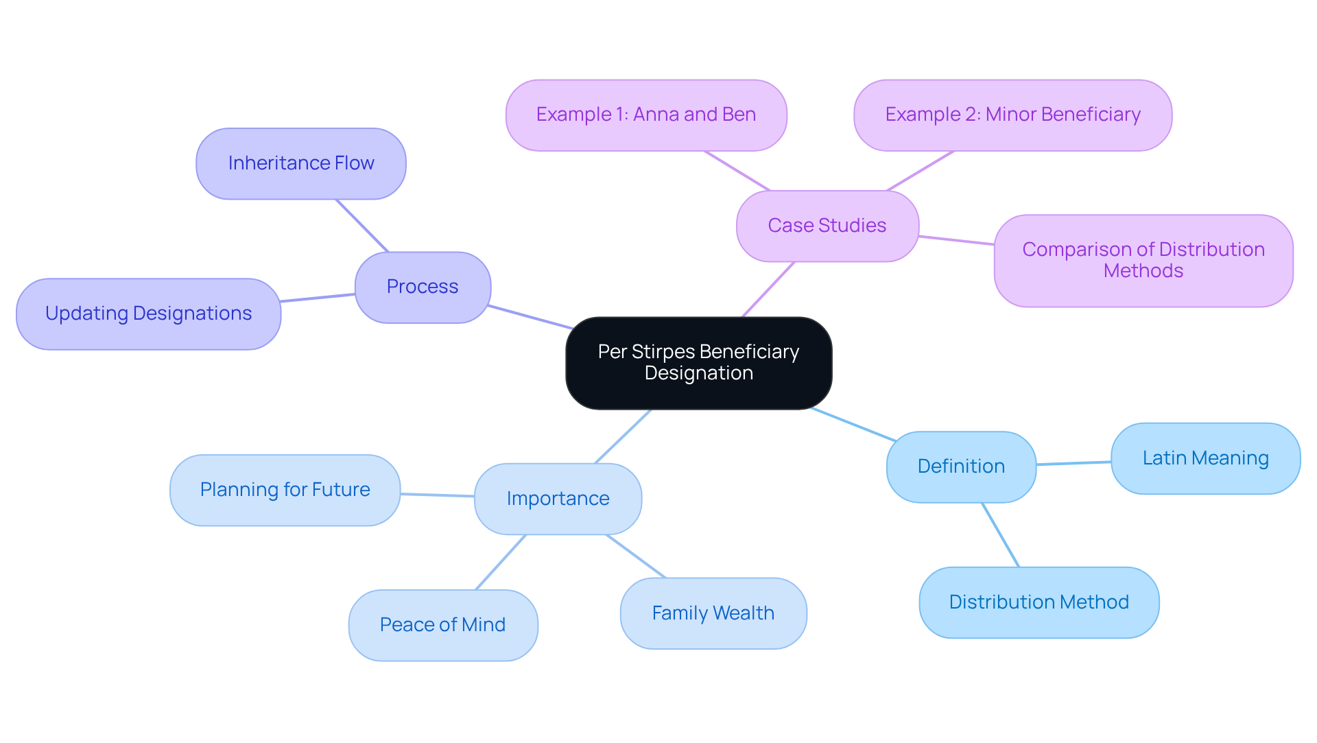 This mindmap illustrates the concept of per stirpes beneficiary designation in estate planning. Start at the center with the main idea, then follow the branches to explore its definition, importance, processes, and real-life examples. Each branch helps clarify how this method protects your family's legacy. This mindmap illustrates the concept of per stirpes beneficiary designation in estate planning. Start at the center with the main idea, then follow the branches to explore its definition, importance, processes, and real-life examples. Each branch helps clarify how this method protects your family's legacy.