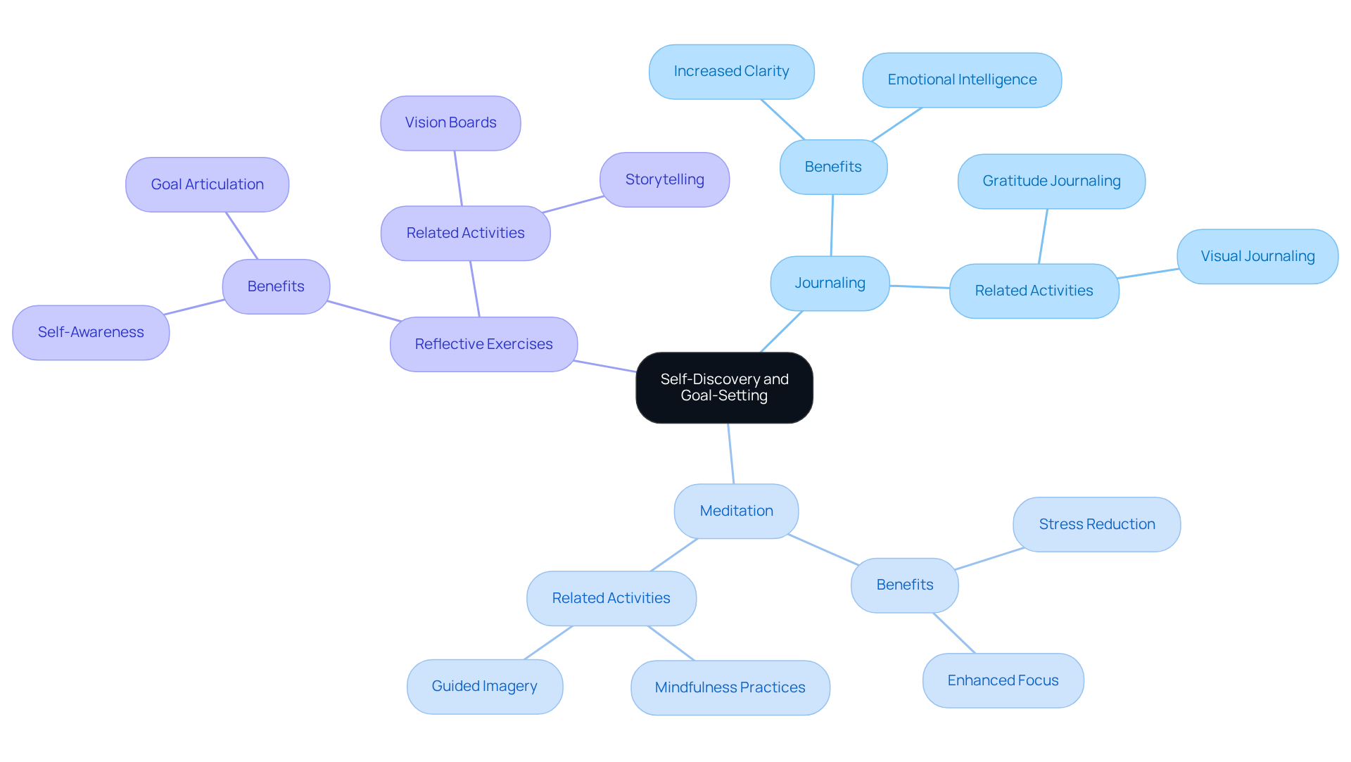 The central theme is self-discovery, with branches showing different methods you can use. Each branch reveals the benefits and activities associated with that method, helping you visualize how to explore your true desires.