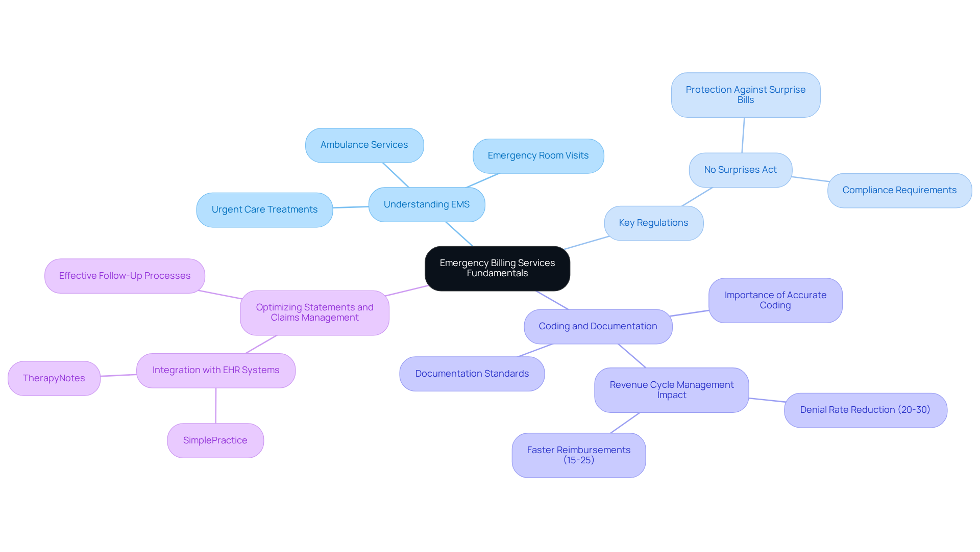 The central node represents the overall topic, while the branches show the key areas of focus. Each sub-branch provides more detail on specific aspects, helping you see how everything connects in the world of emergency billing. The central node represents the overall topic, while the branches show the key areas of focus. Each sub-branch provides more detail on specific aspects, helping you see how everything connects in the world of emergency billing.
