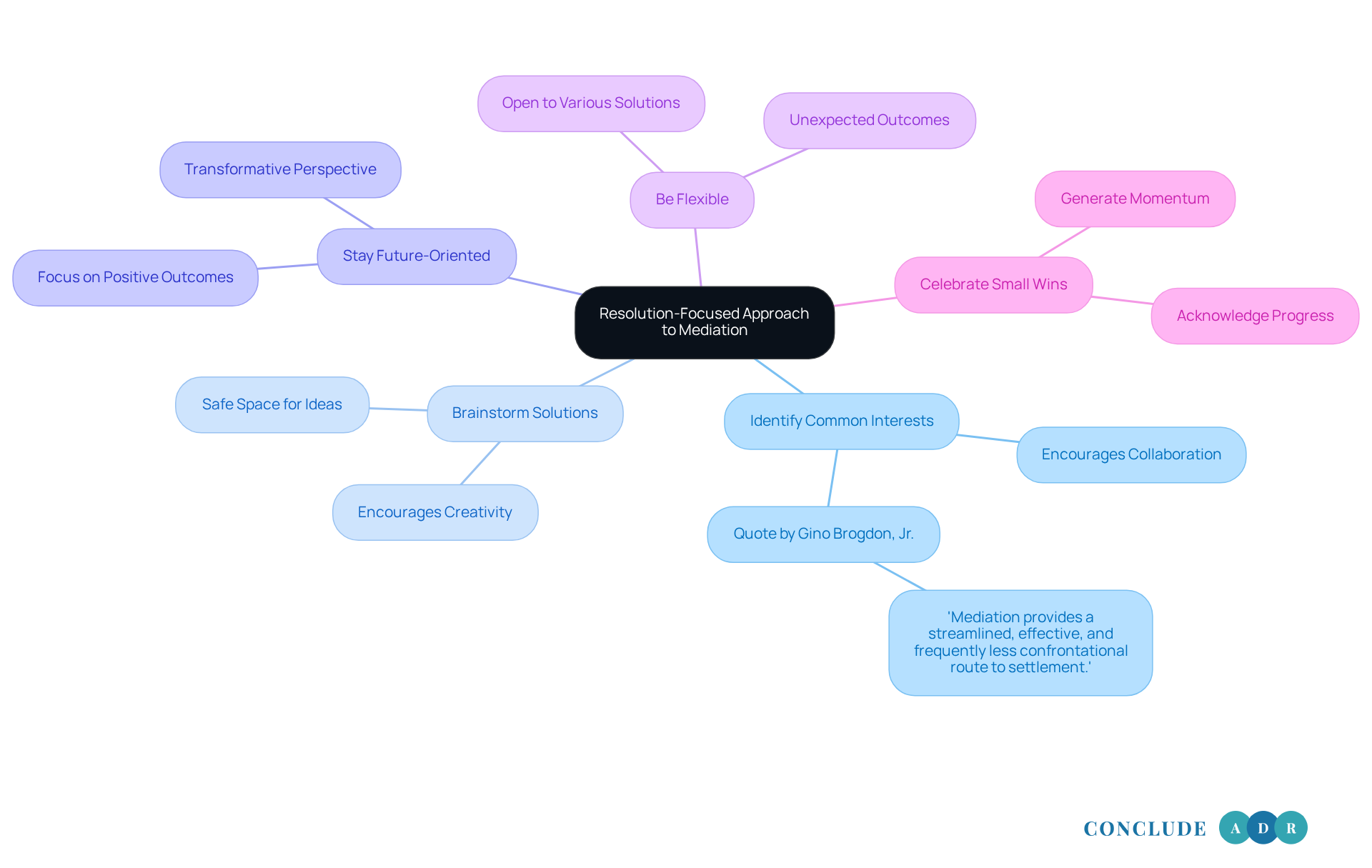 The central node represents the main theme of resolution-focused mediation. Each branch shows a key strategy, and the sub-branches provide additional insights or quotes related to that strategy. This layout helps you understand how each strategy contributes to effective mediation. The central node represents the main theme of resolution-focused mediation. Each branch shows a key strategy, and the sub-branches provide additional insights or quotes related to that strategy. This layout helps you understand how each strategy contributes to effective mediation.