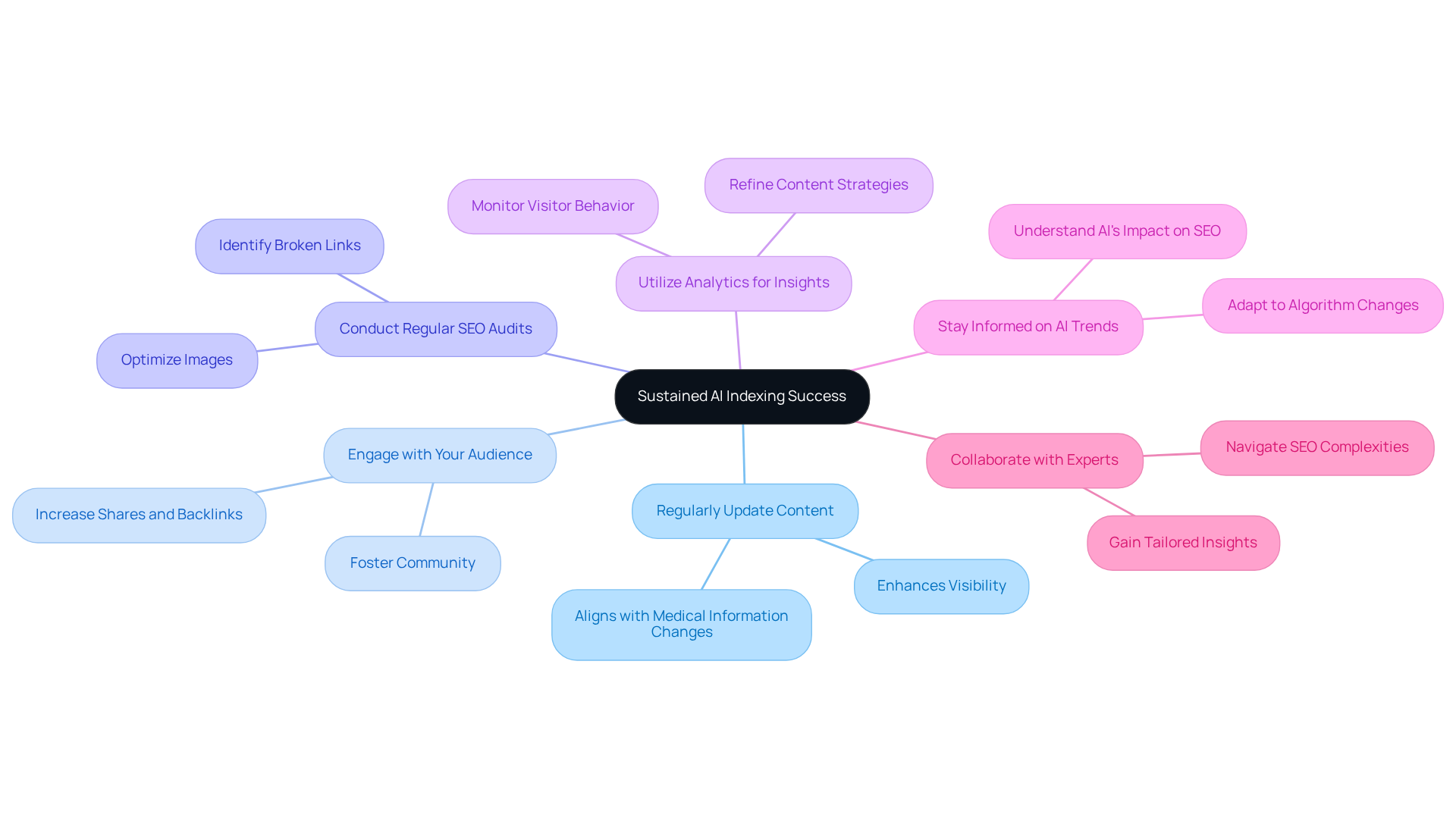 Each branch represents a key practice for improving AI indexing. Explore the sub-branches for specific strategies and insights on how to implement these practices effectively. Each branch represents a key practice for improving AI indexing. Explore the sub-branches for specific strategies and insights on how to implement these practices effectively.