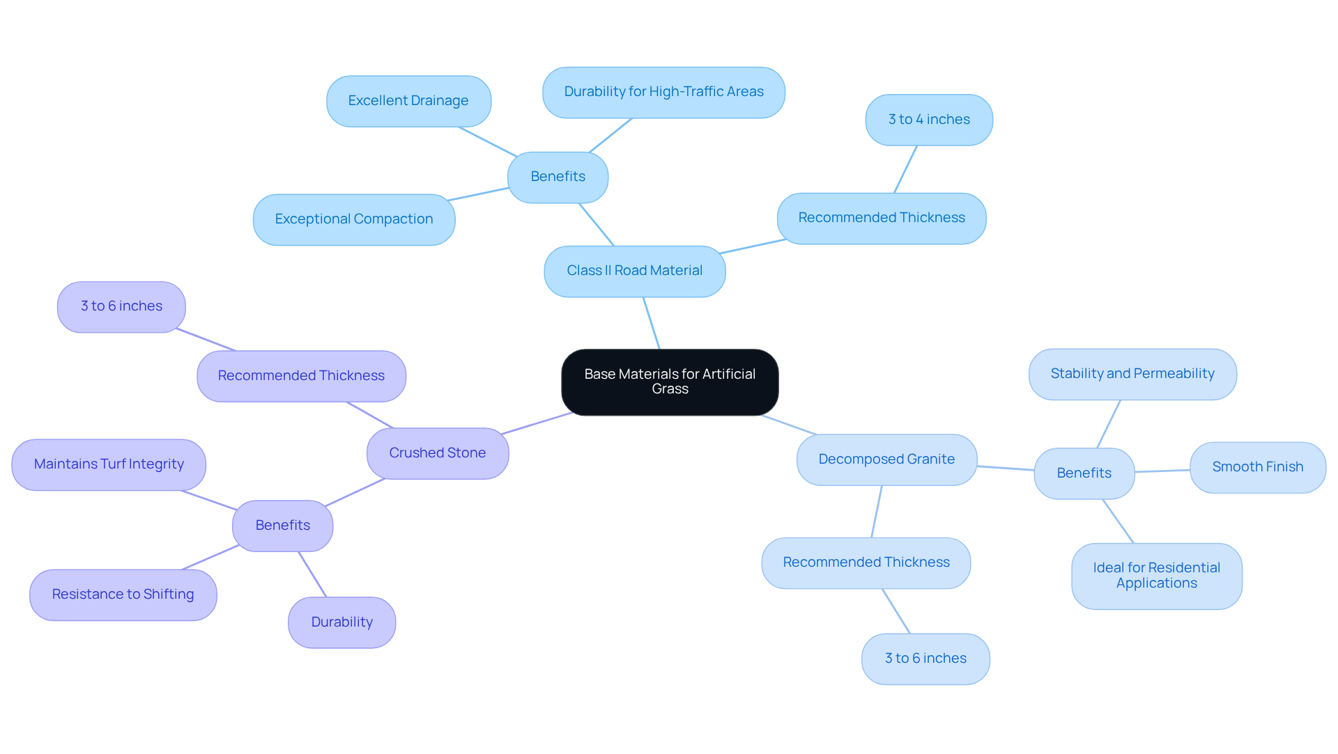 The central node represents the main topic, while the branches show different materials used under artificial grass. Each branch highlights the benefits and thickness recommendations, helping you understand which material might be best for your project.