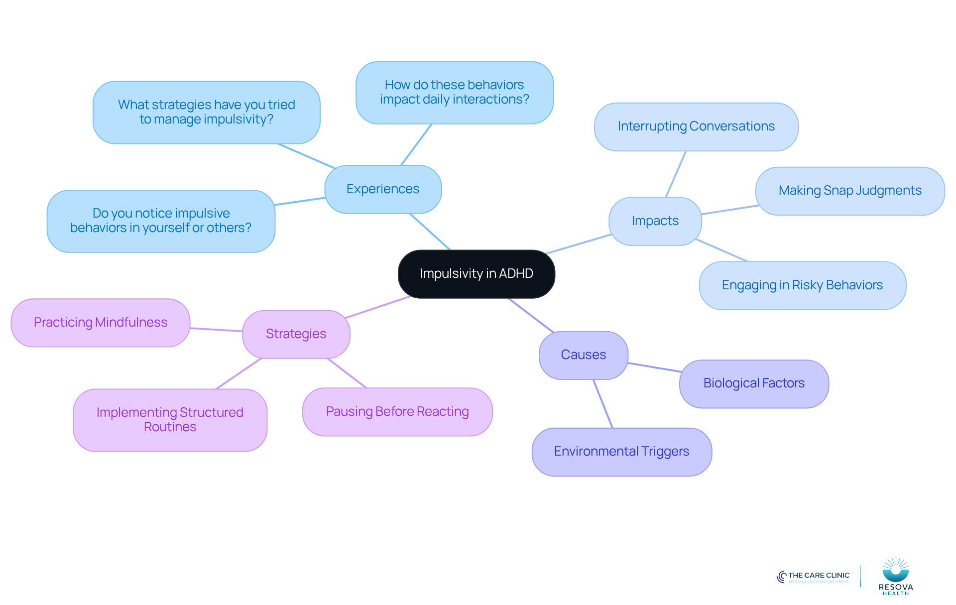 The central node represents impulsivity in ADHD, with branches showing different aspects: experiences, impacts, causes, and strategies. Each branch helps you understand how these elements connect and contribute to managing impulsivity. The central node represents impulsivity in ADHD, with branches showing different aspects: experiences, impacts, causes, and strategies. Each branch helps you understand how these elements connect and contribute to managing impulsivity.